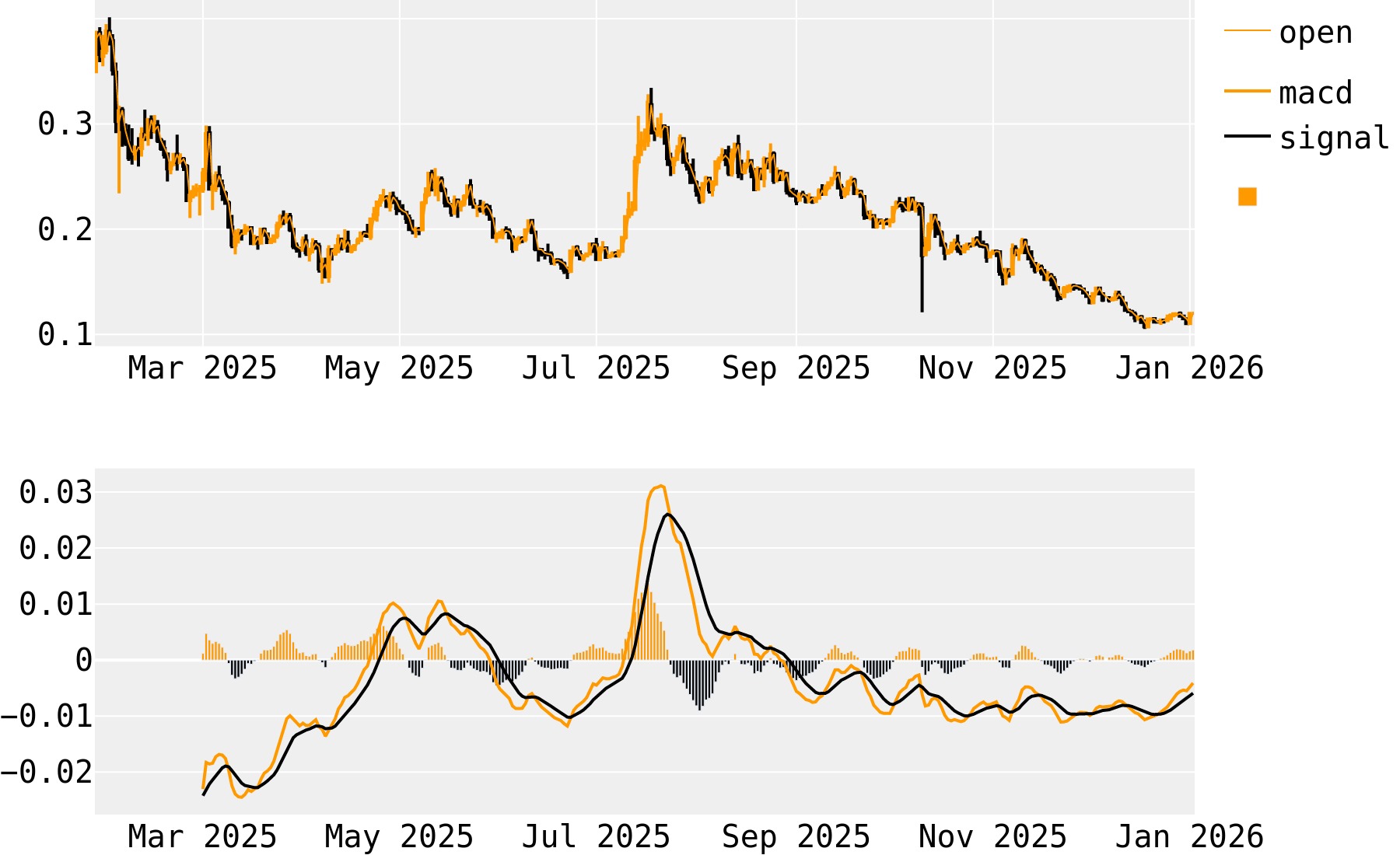 Алгоранд MACD