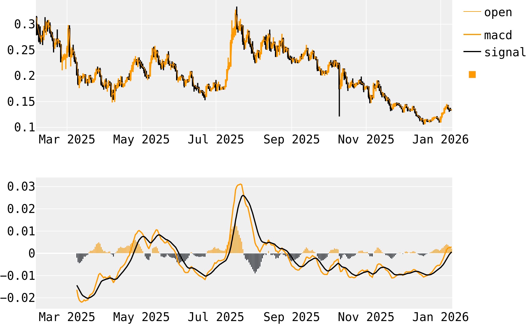 Алгоранд MACD