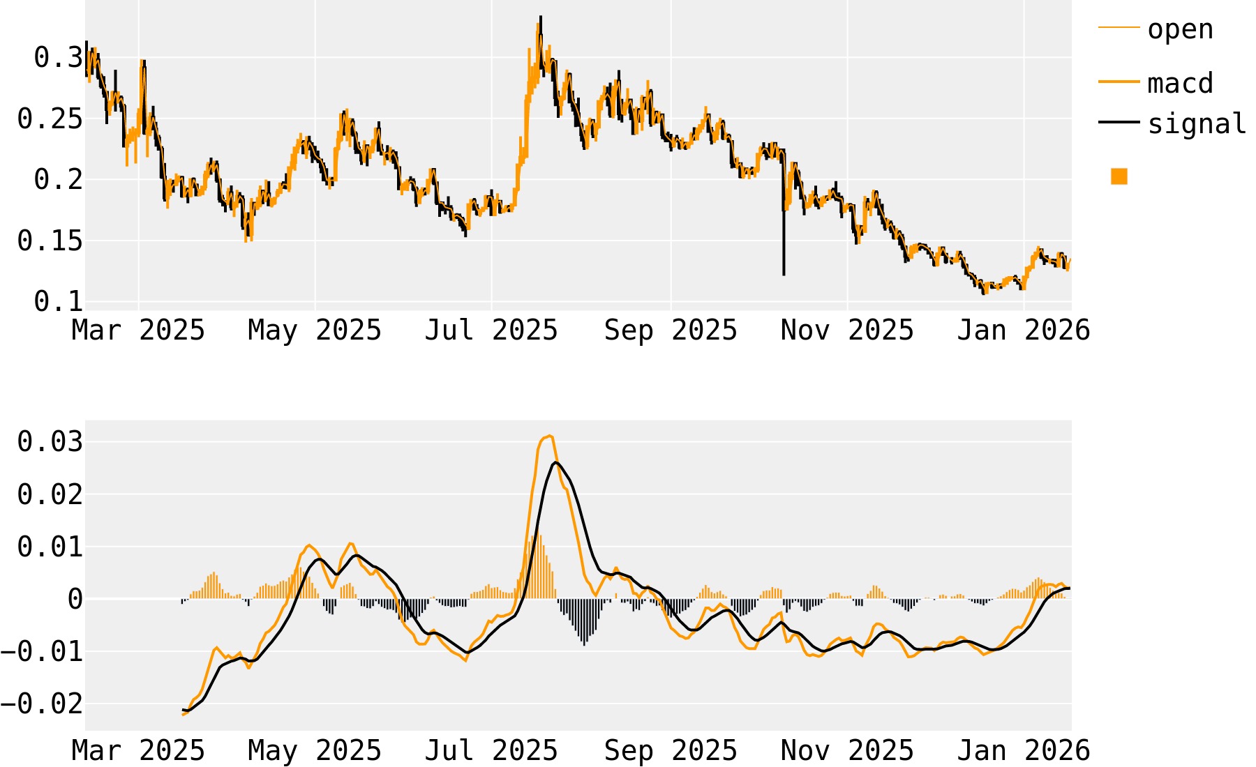 Алгоранд MACD