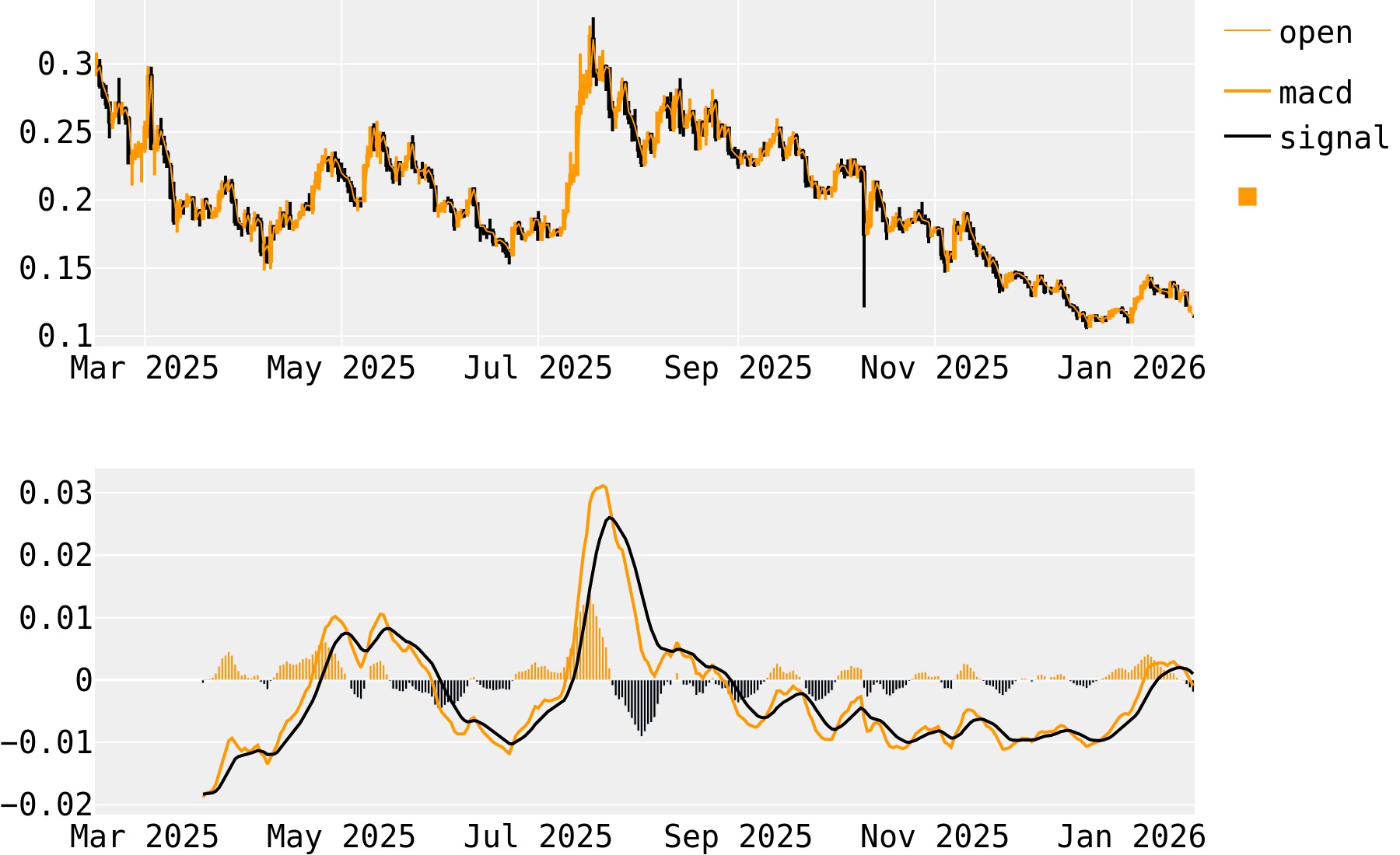 Алгоранд MACD