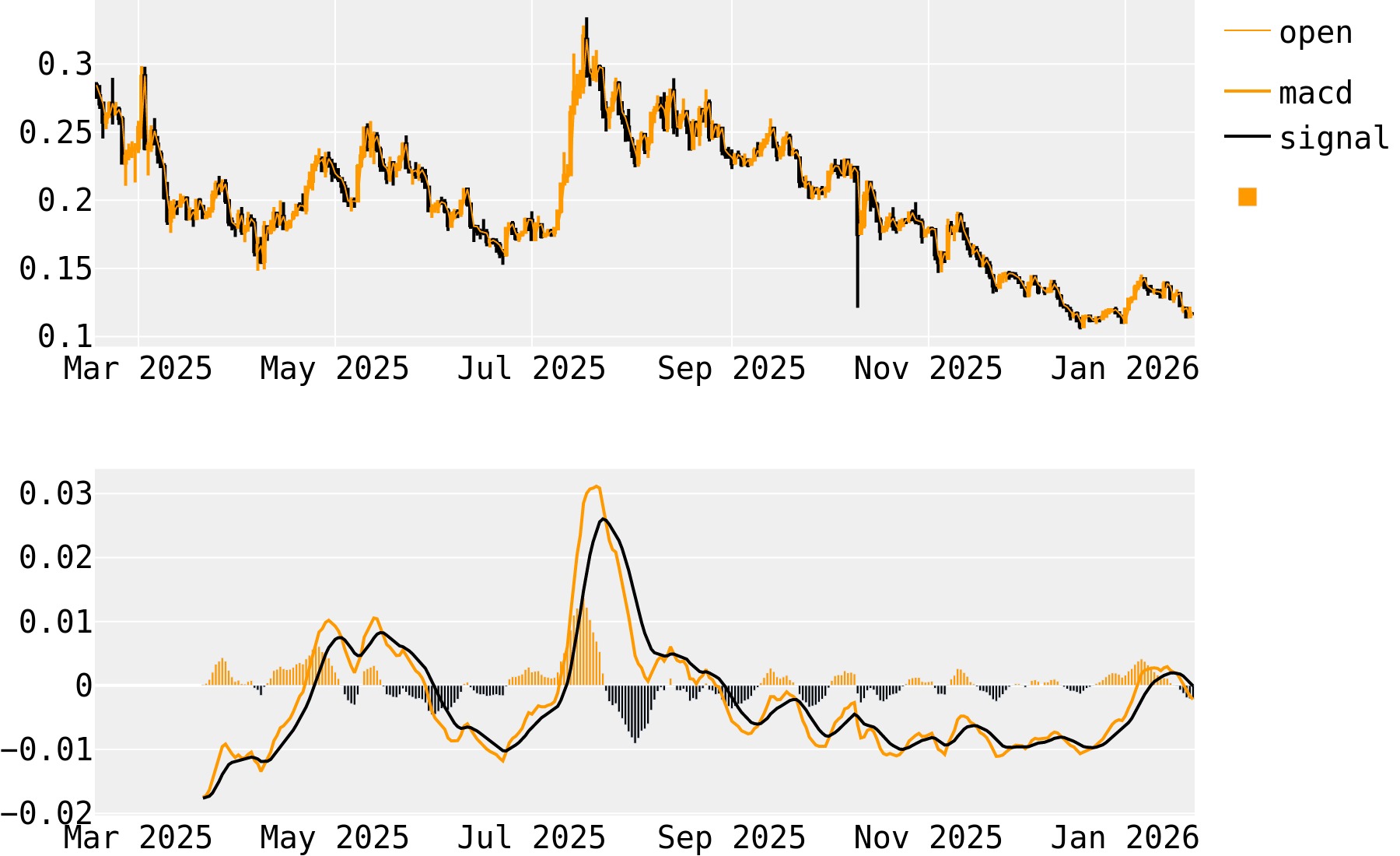 Алгоранд MACD