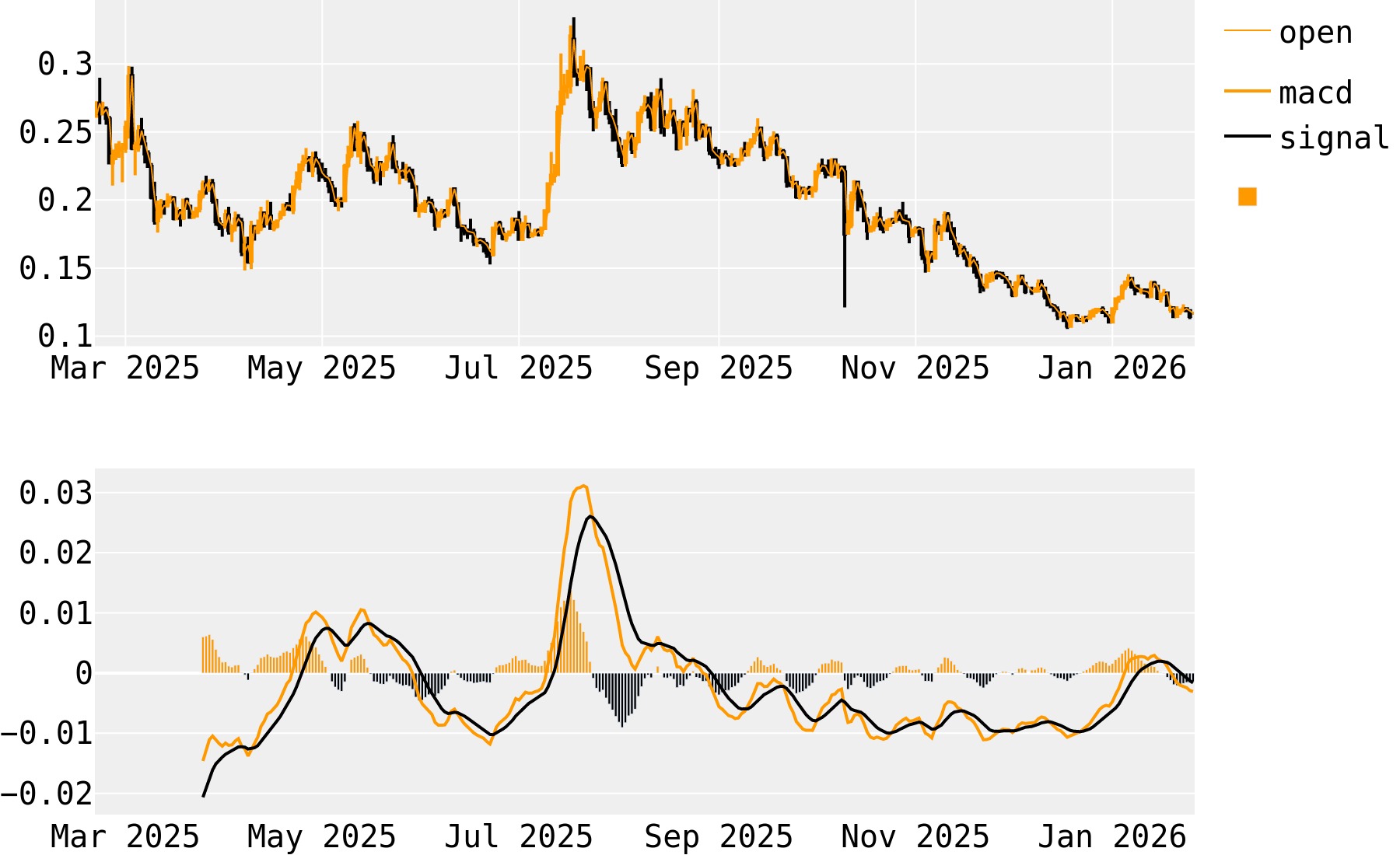 Алгоранд MACD