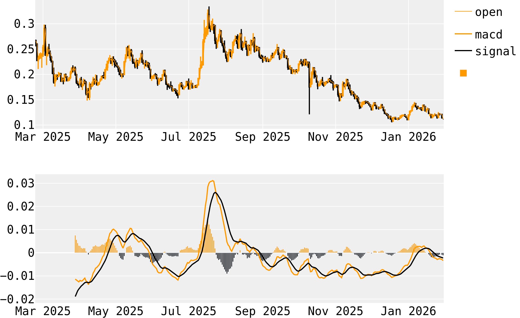 Алгоранд MACD