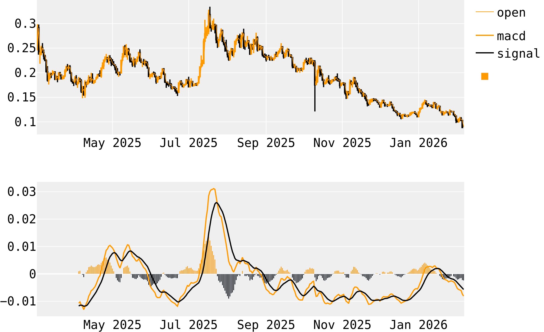 Алгоранд MACD