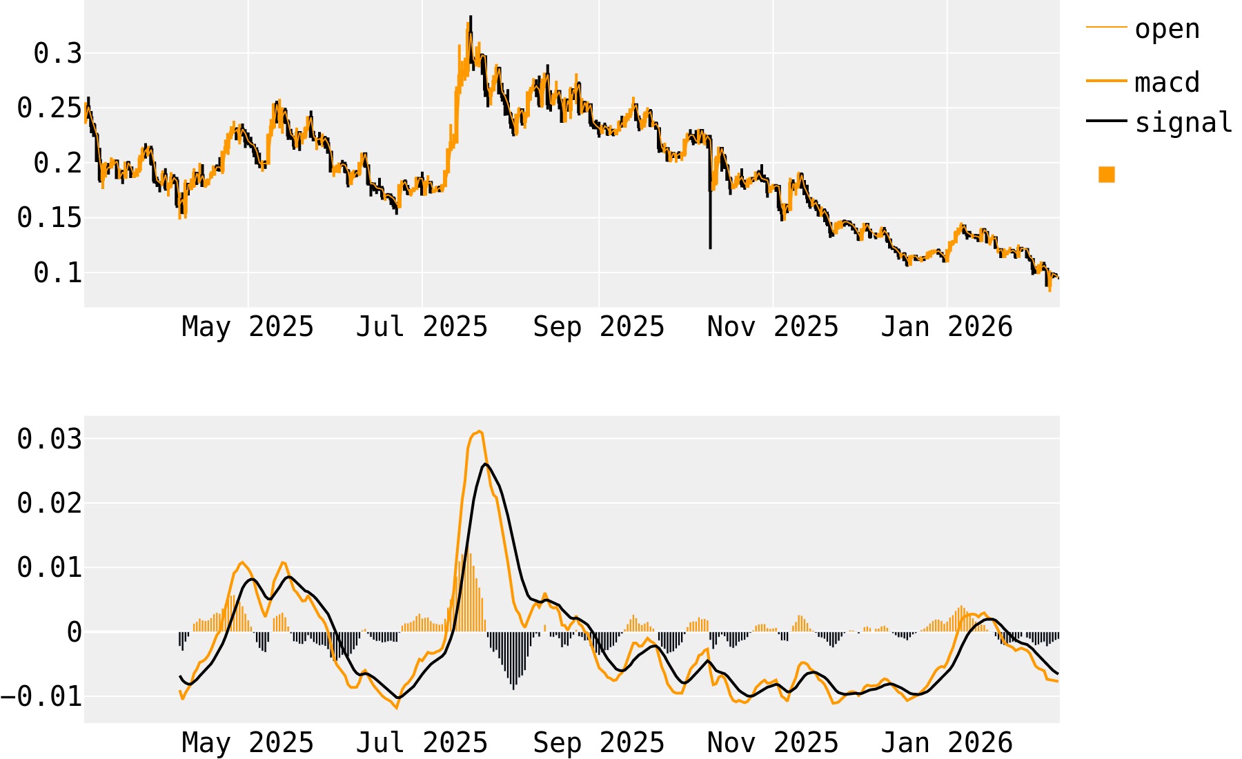 Алгоранд MACD