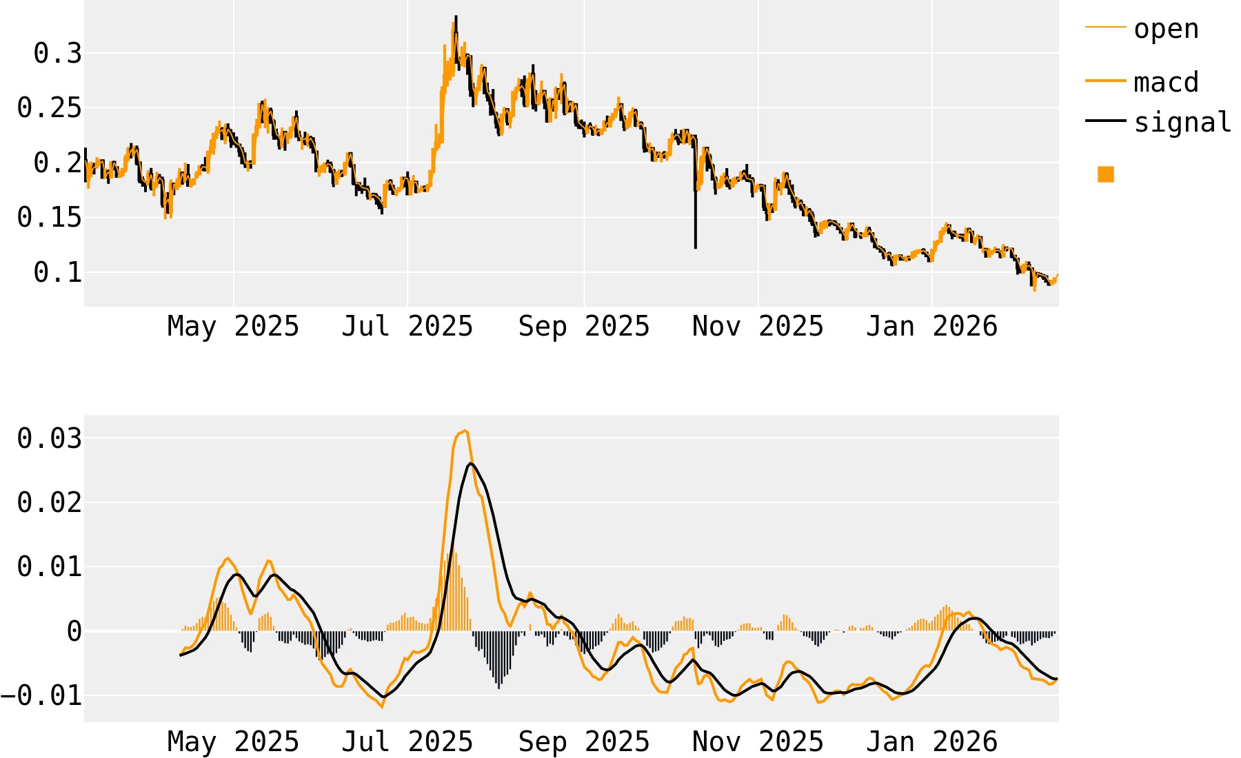 Алгоранд MACD