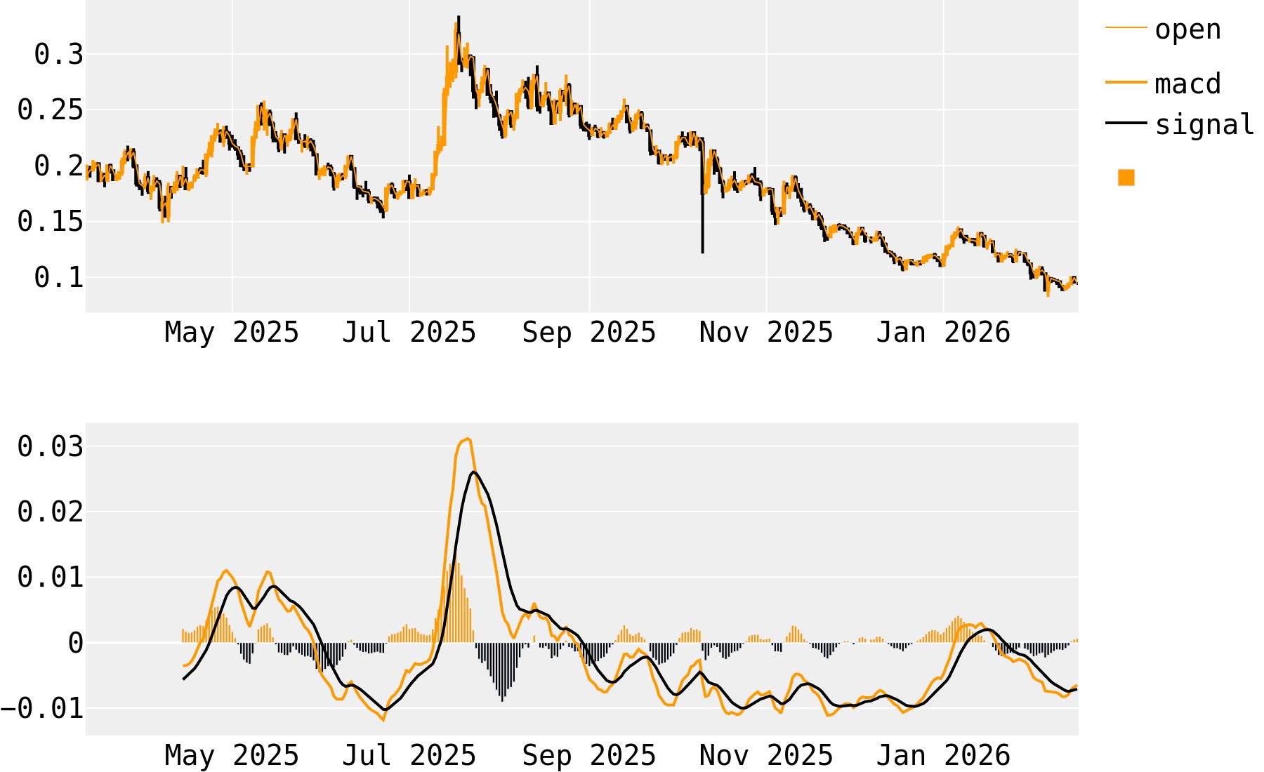 Алгоранд MACD