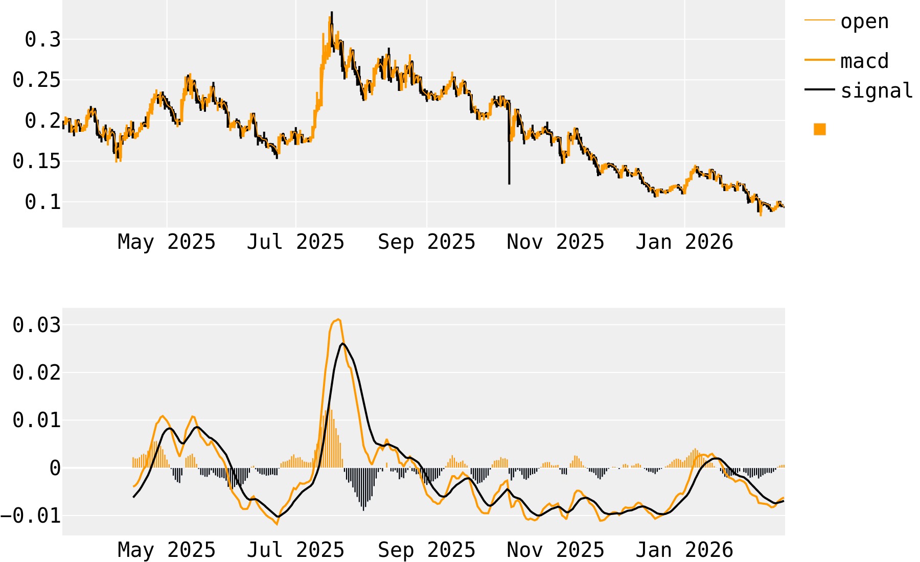 Алгоранд MACD