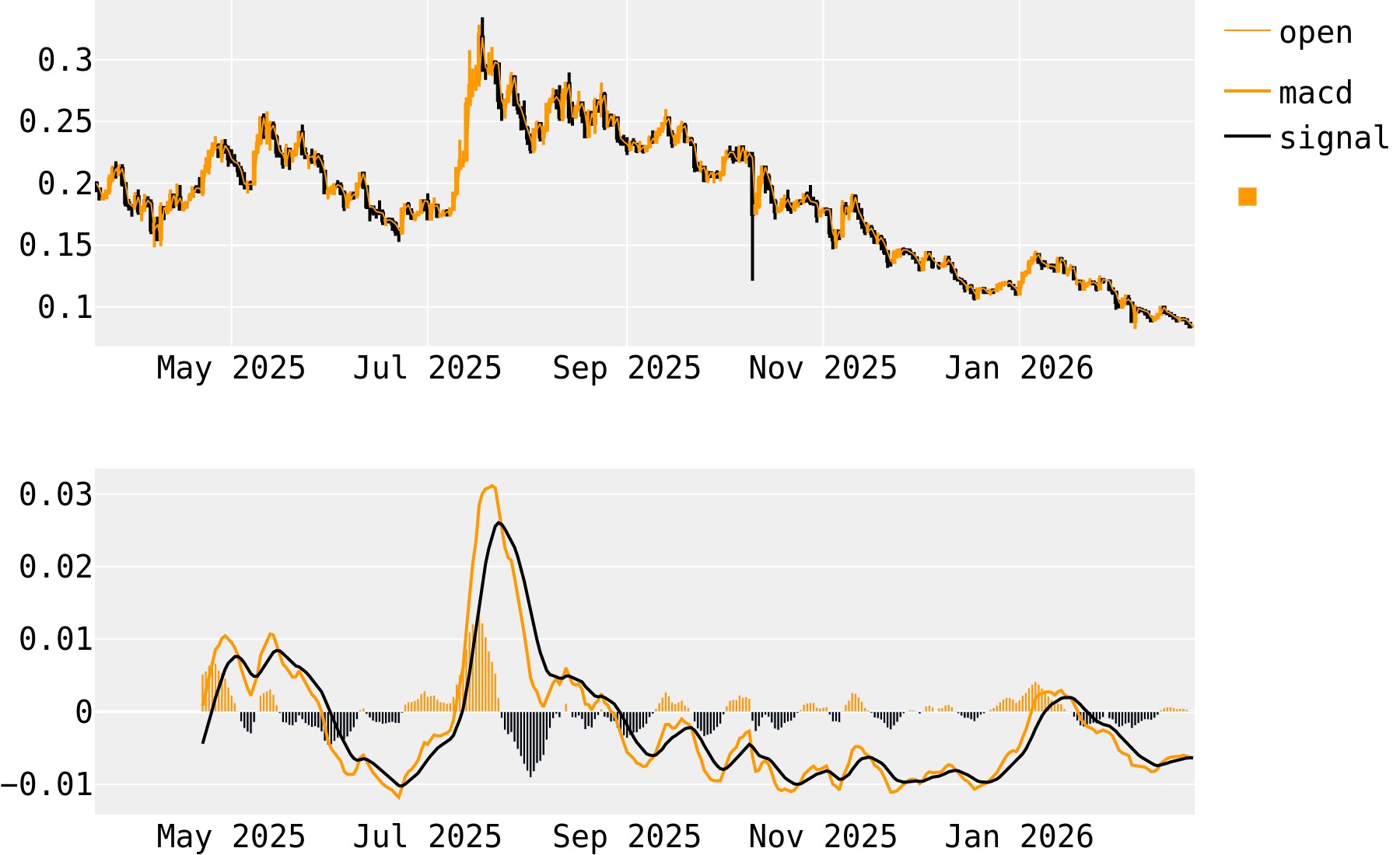 Алгоранд MACD