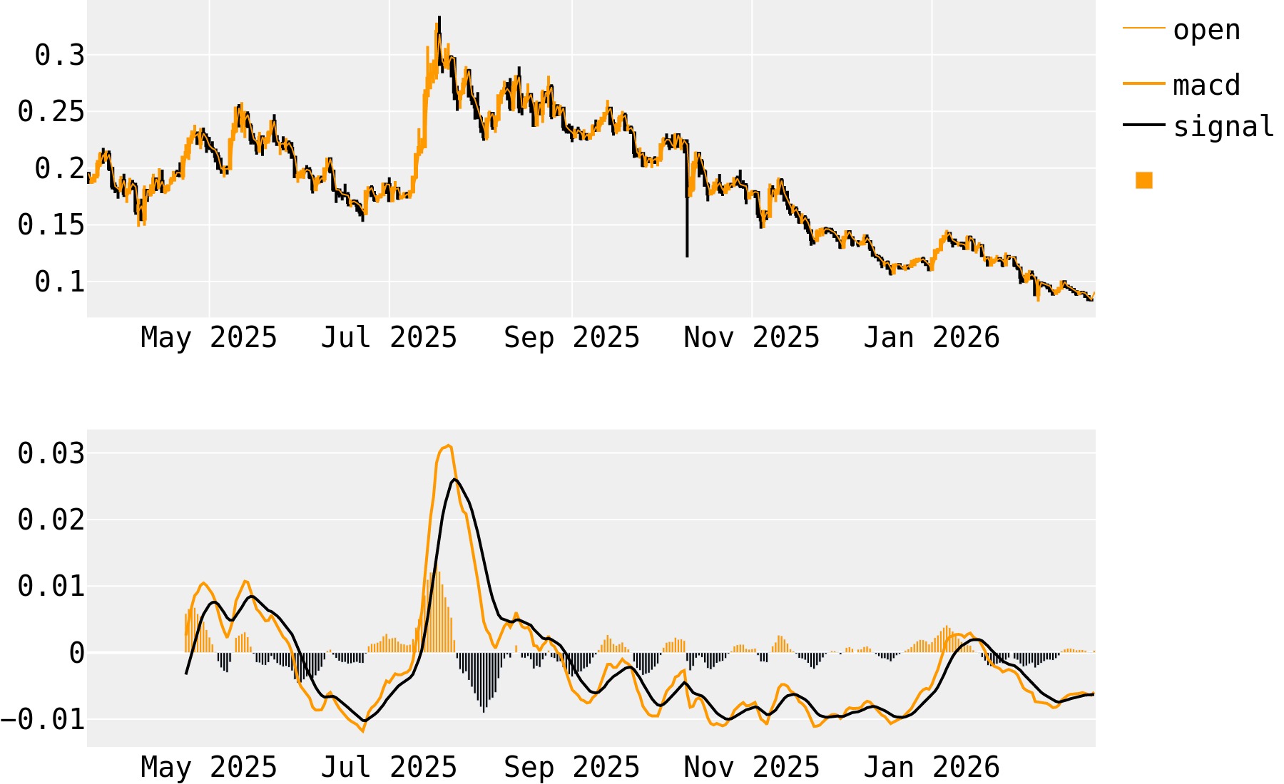 Алгоранд MACD