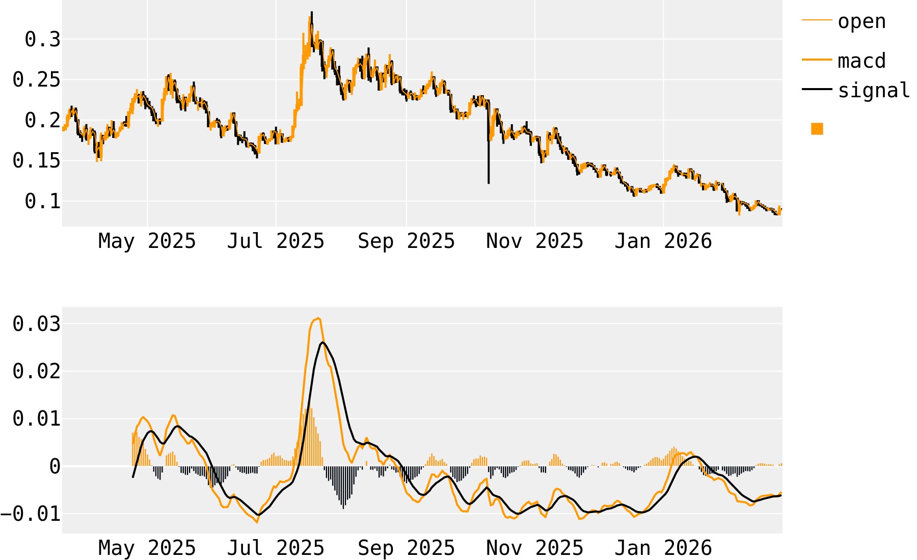 Алгоранд MACD