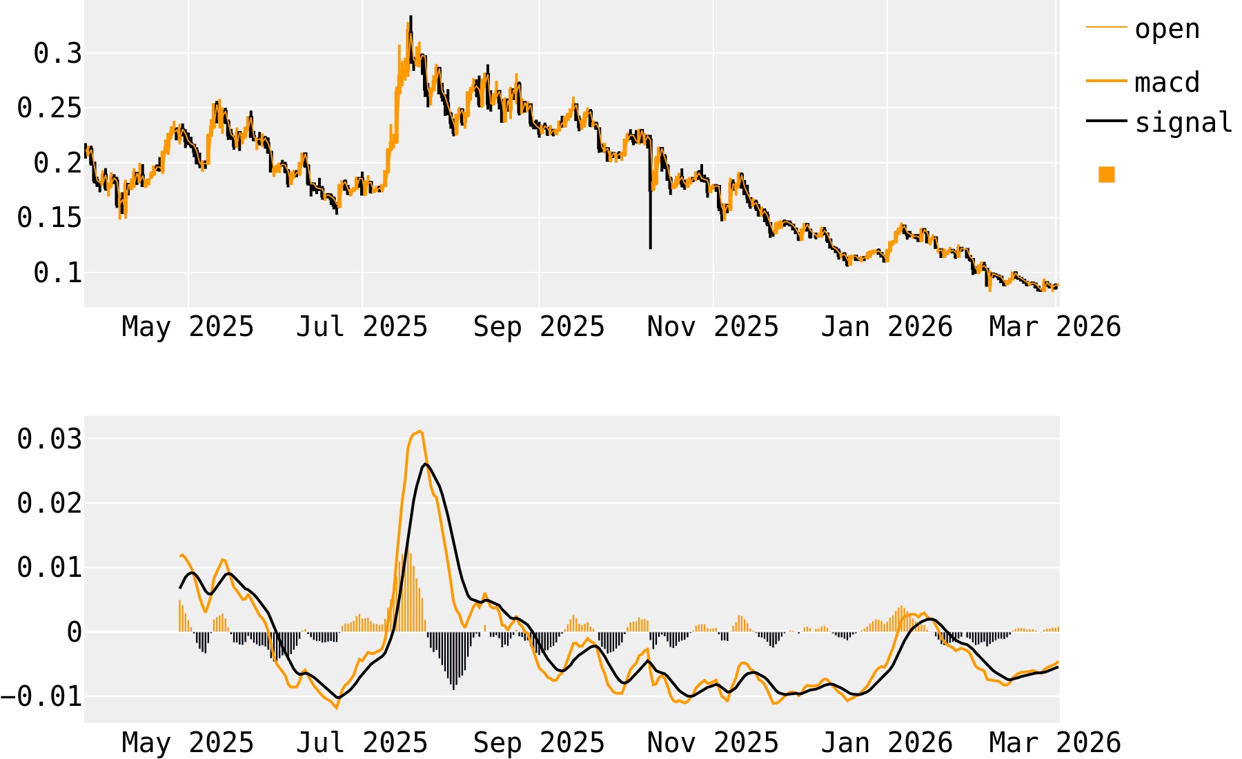 Алгоранд MACD