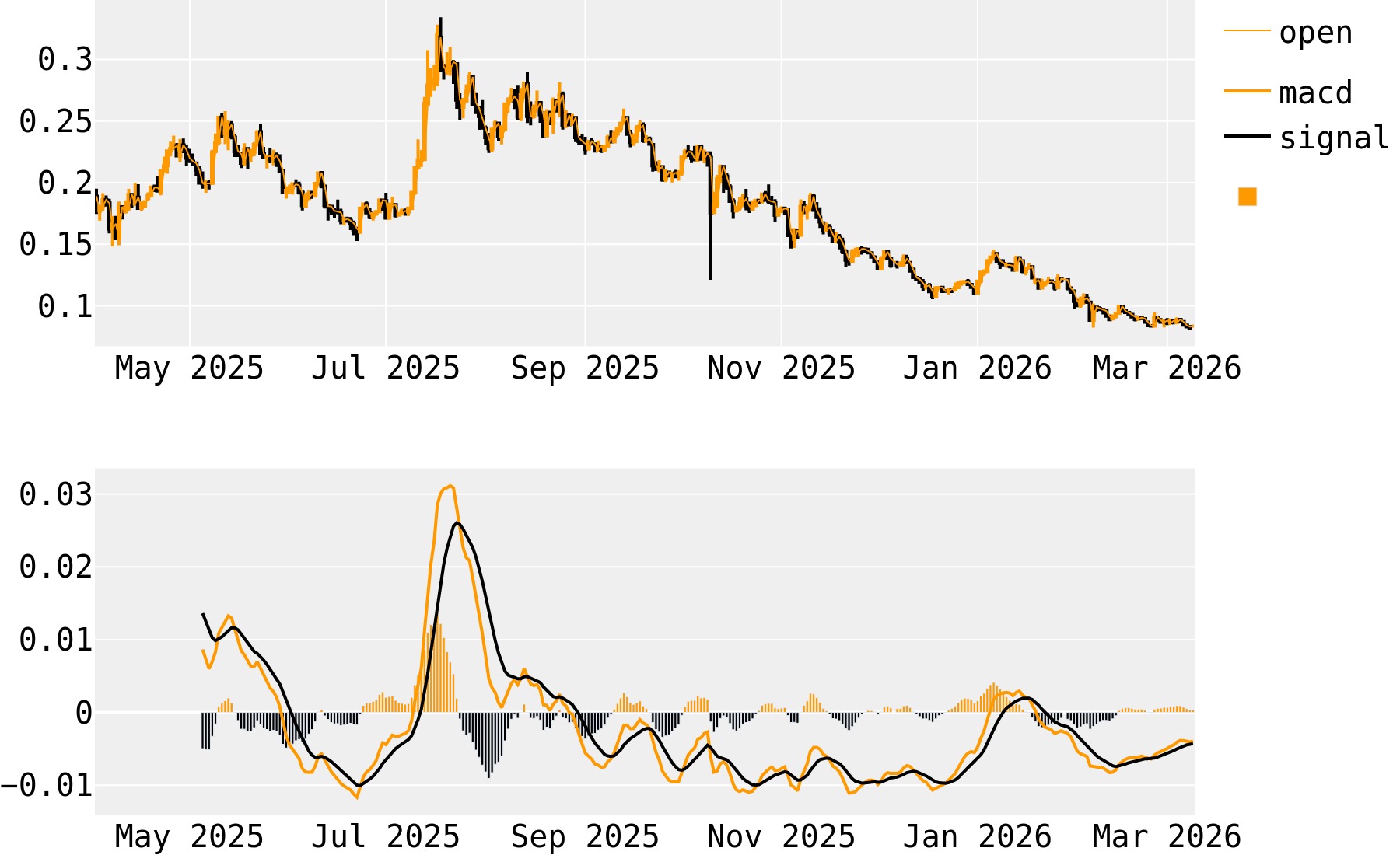 Алгоранд MACD