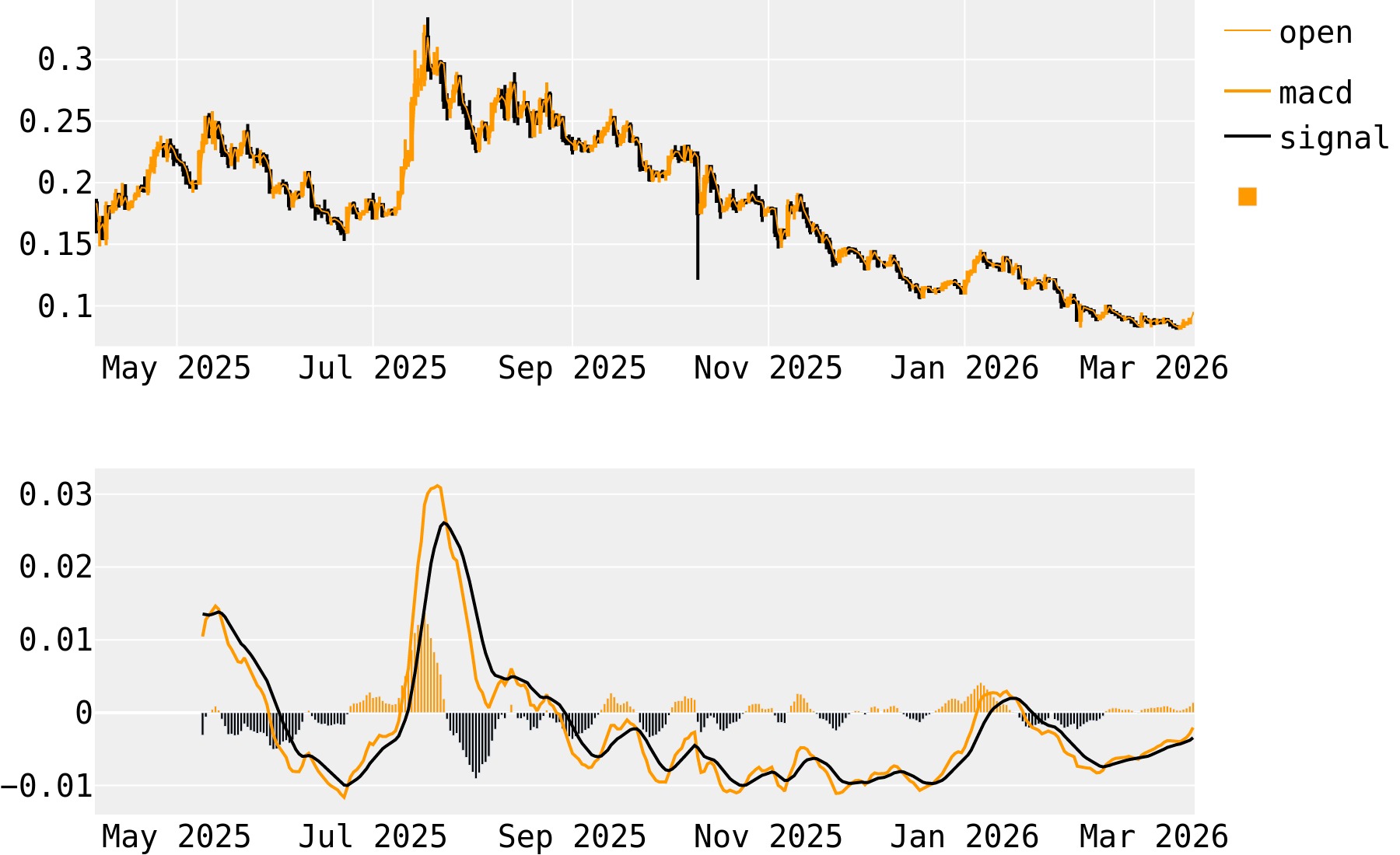 Алгоранд MACD