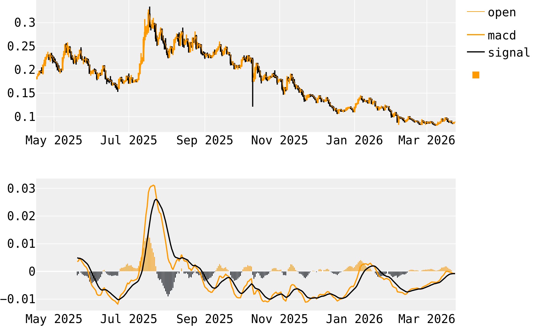 Алгоранд MACD