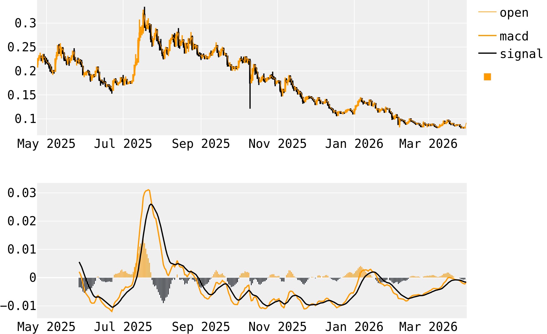 Алгоранд MACD