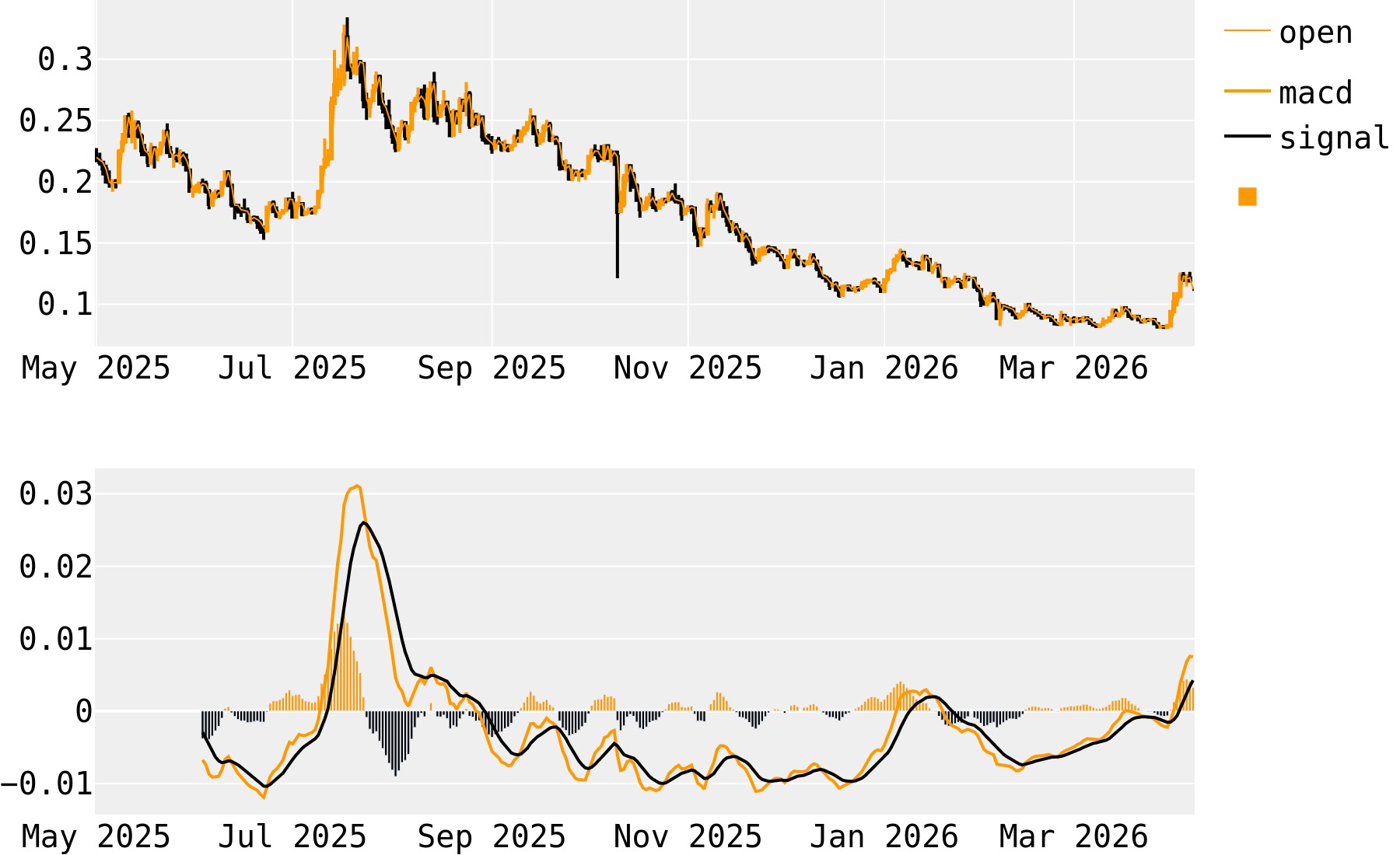 Алгоранд MACD