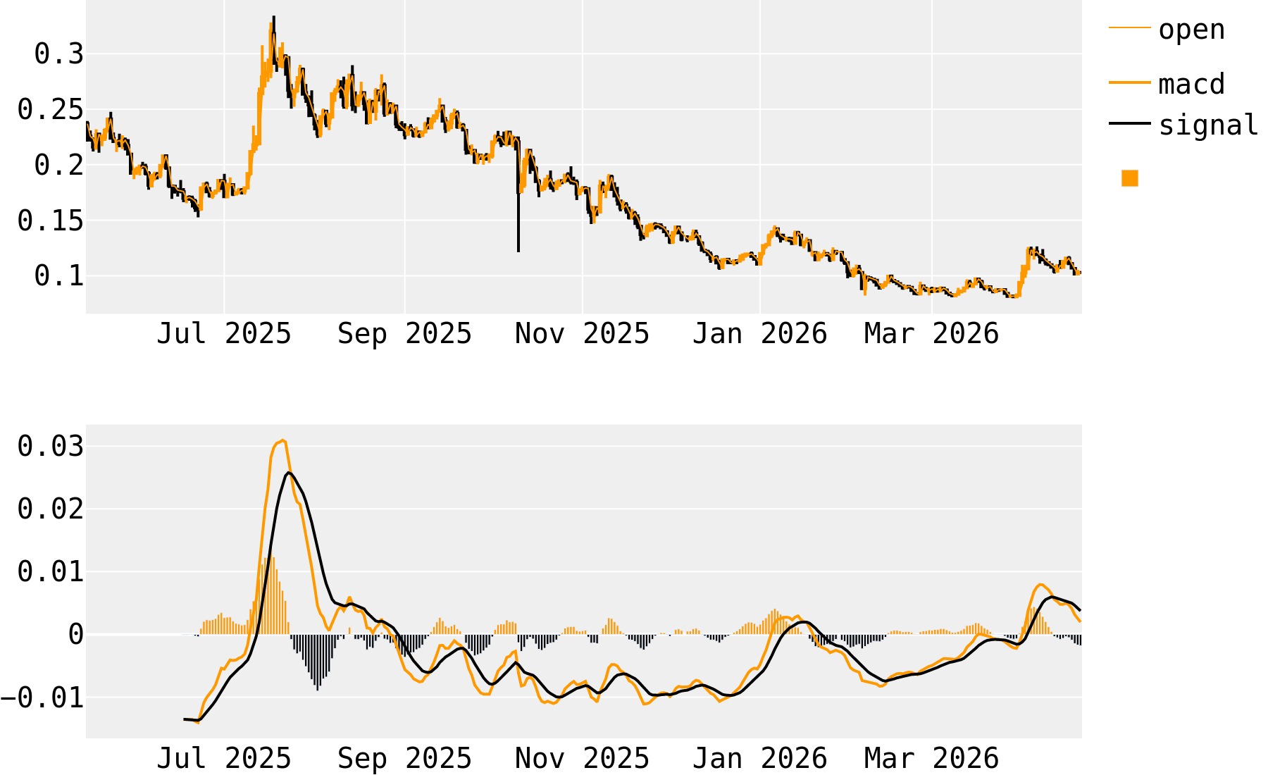 Алгоранд MACD