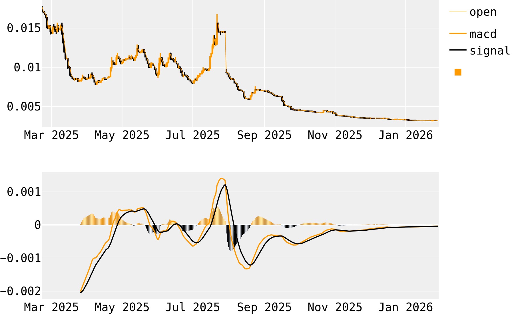 Altered State Machine MACD