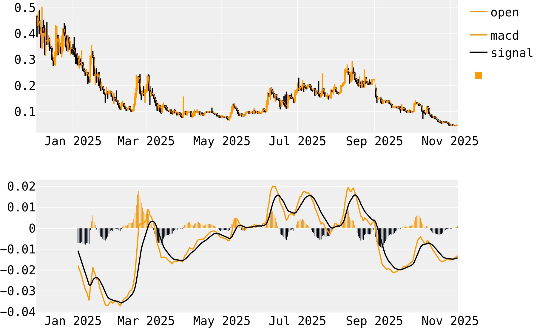 Alvara Protocol MACD