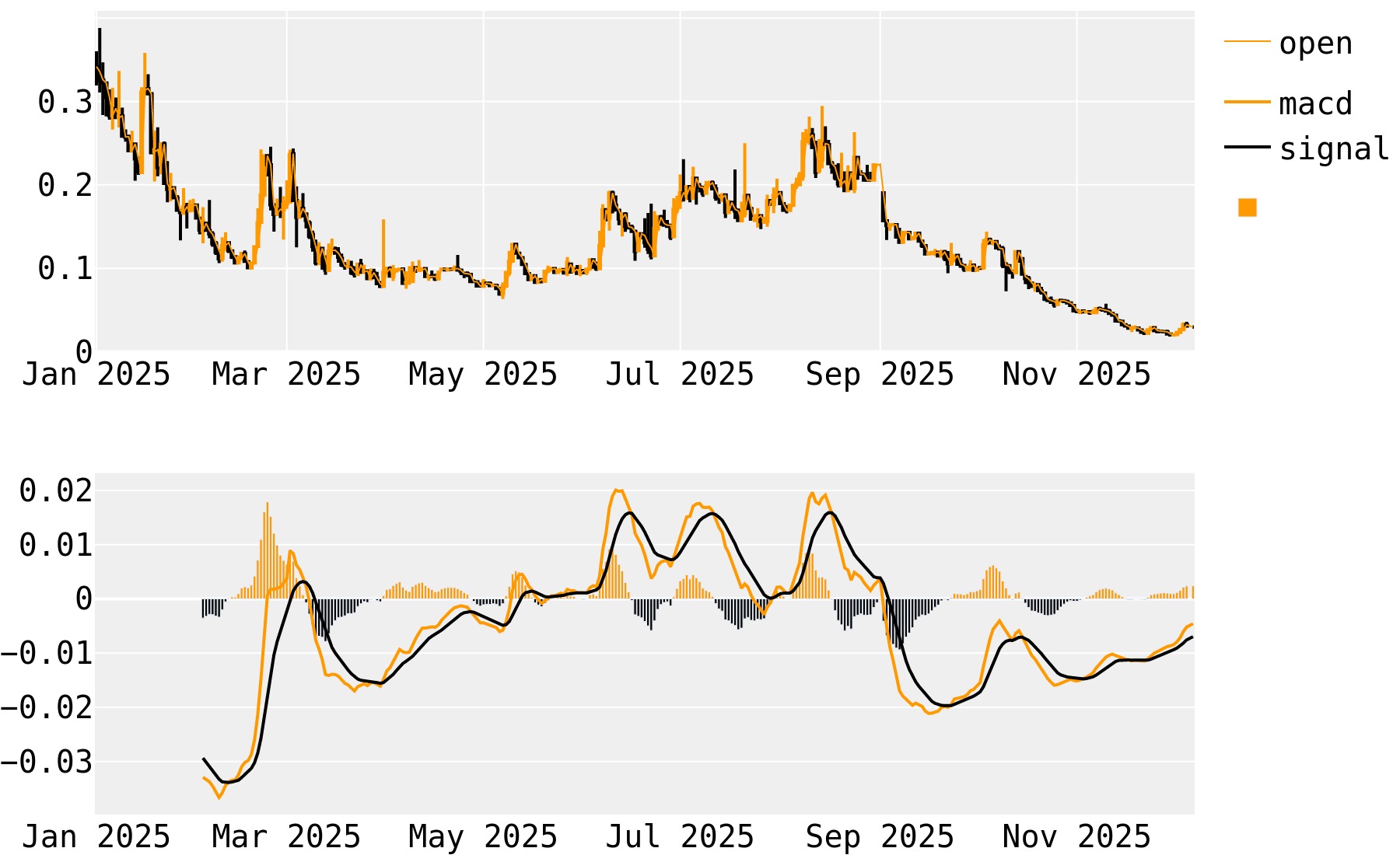 Alvara Protocol MACD