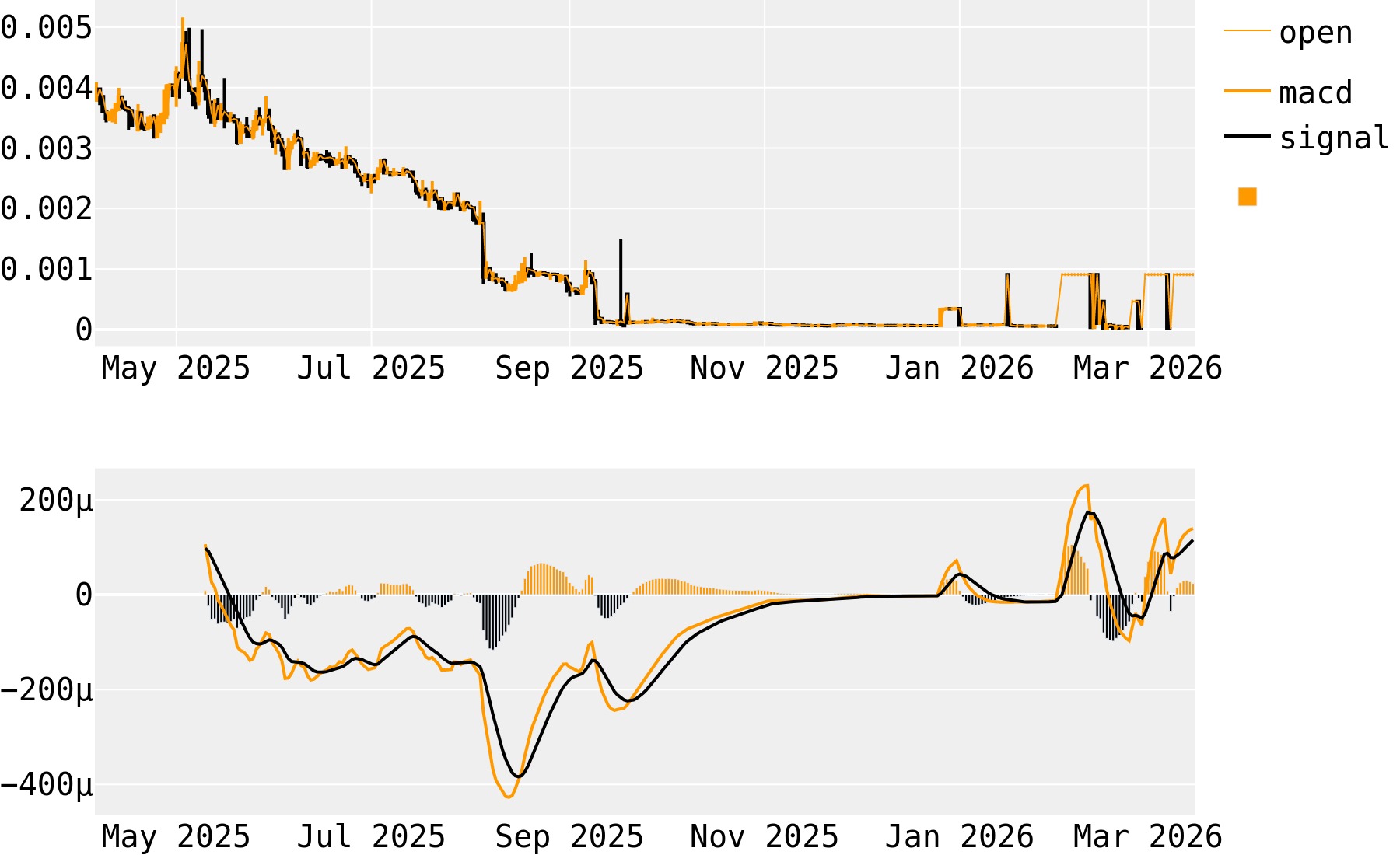 Alvey Chain MACD