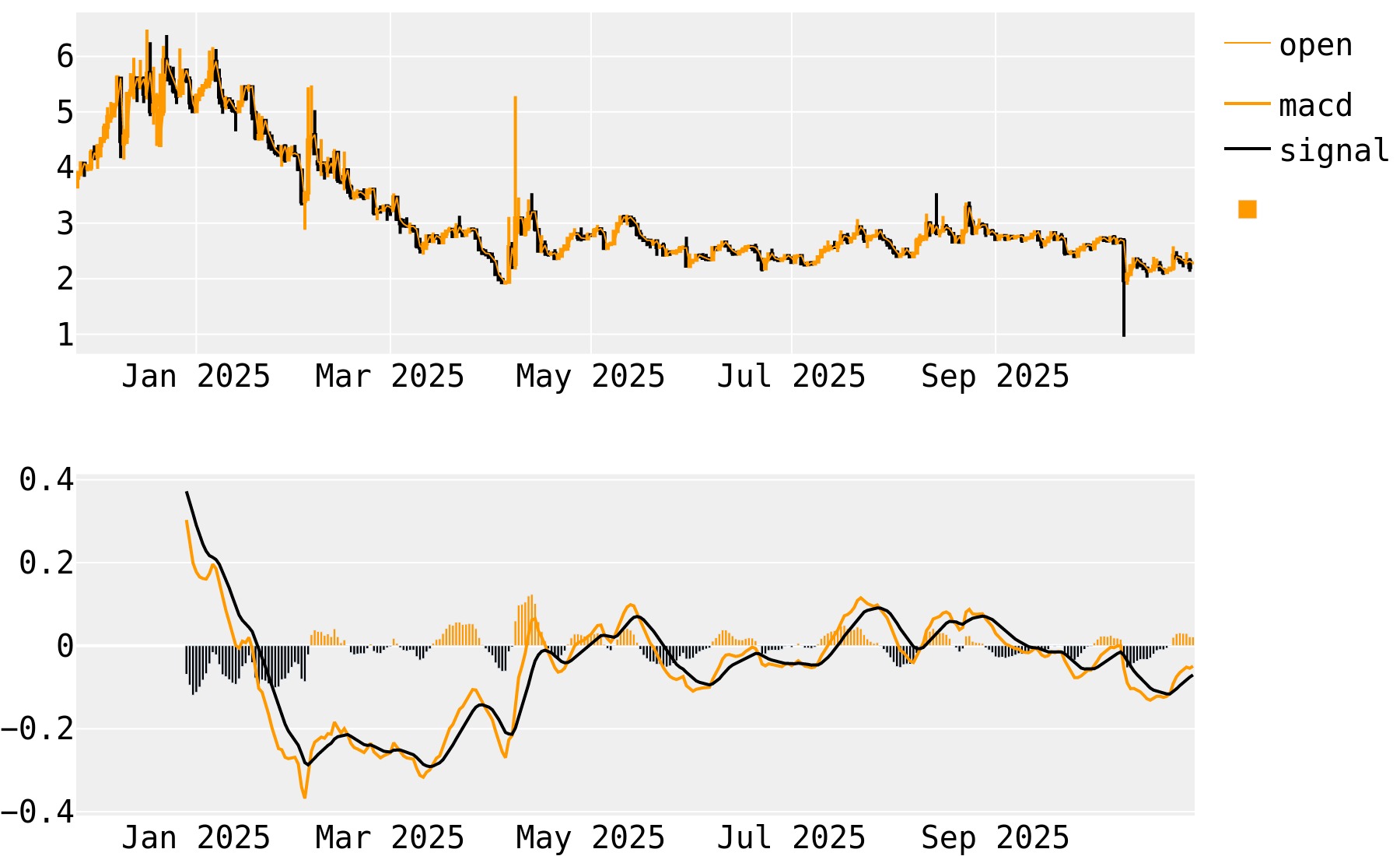 Ampleforth Governance Token MACD