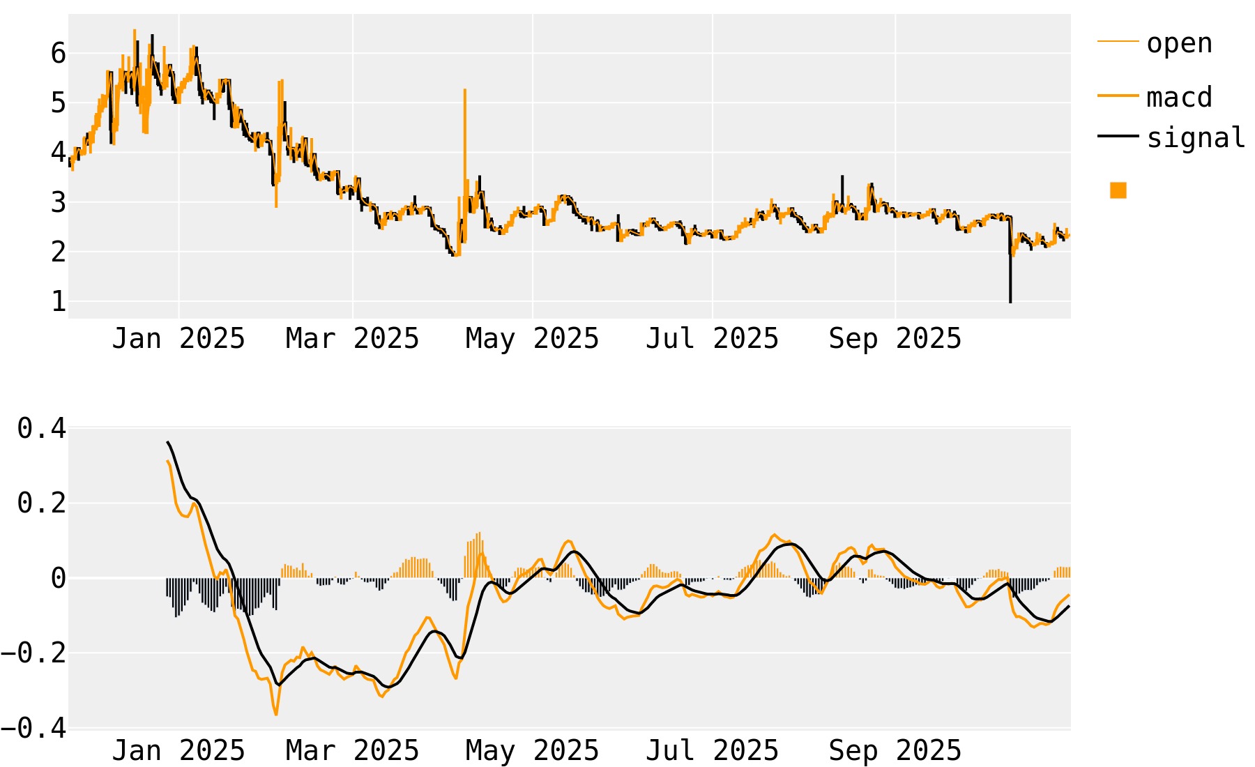 Ampleforth Governance Token SMA