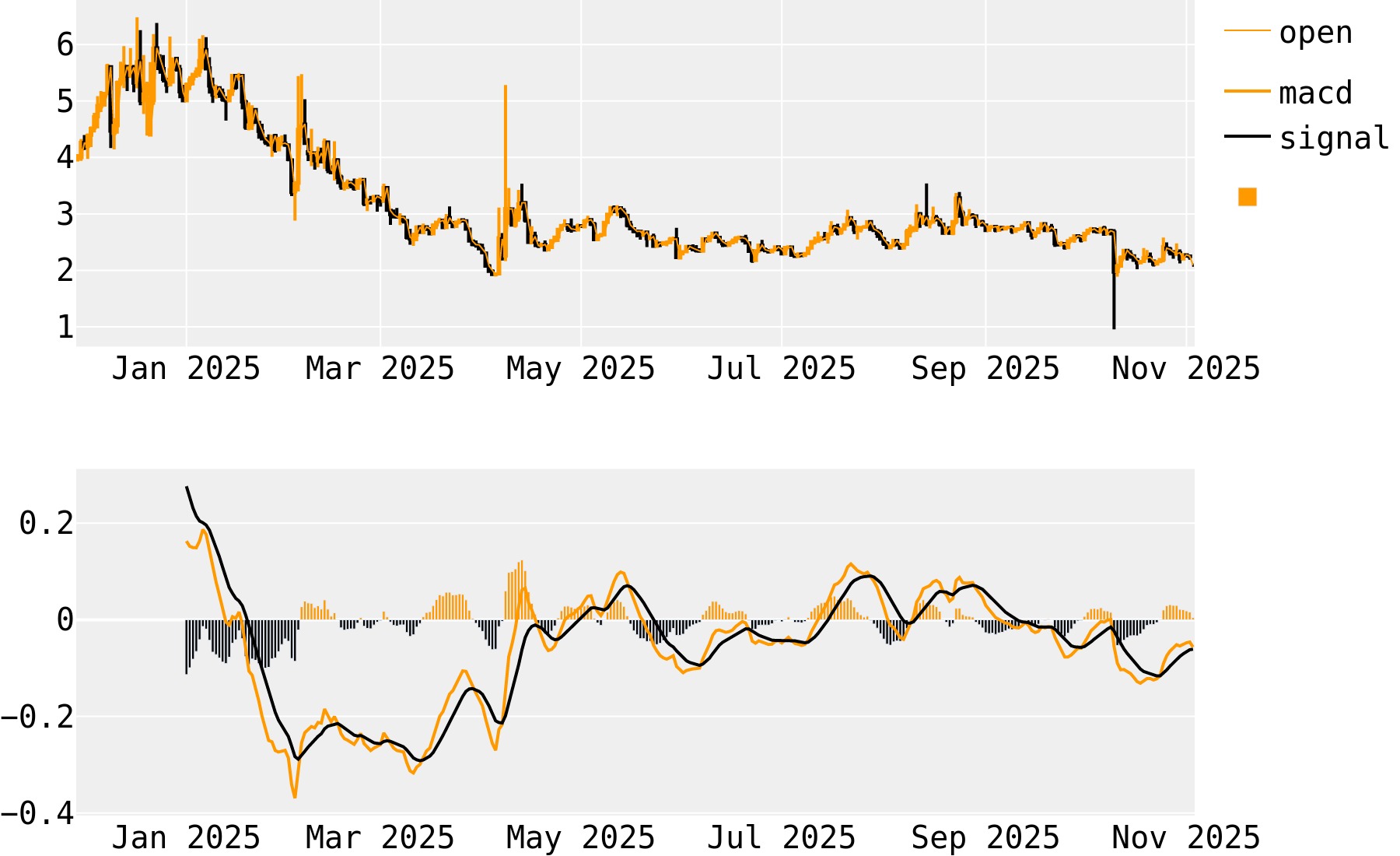 Ampleforth Governance Token MACD