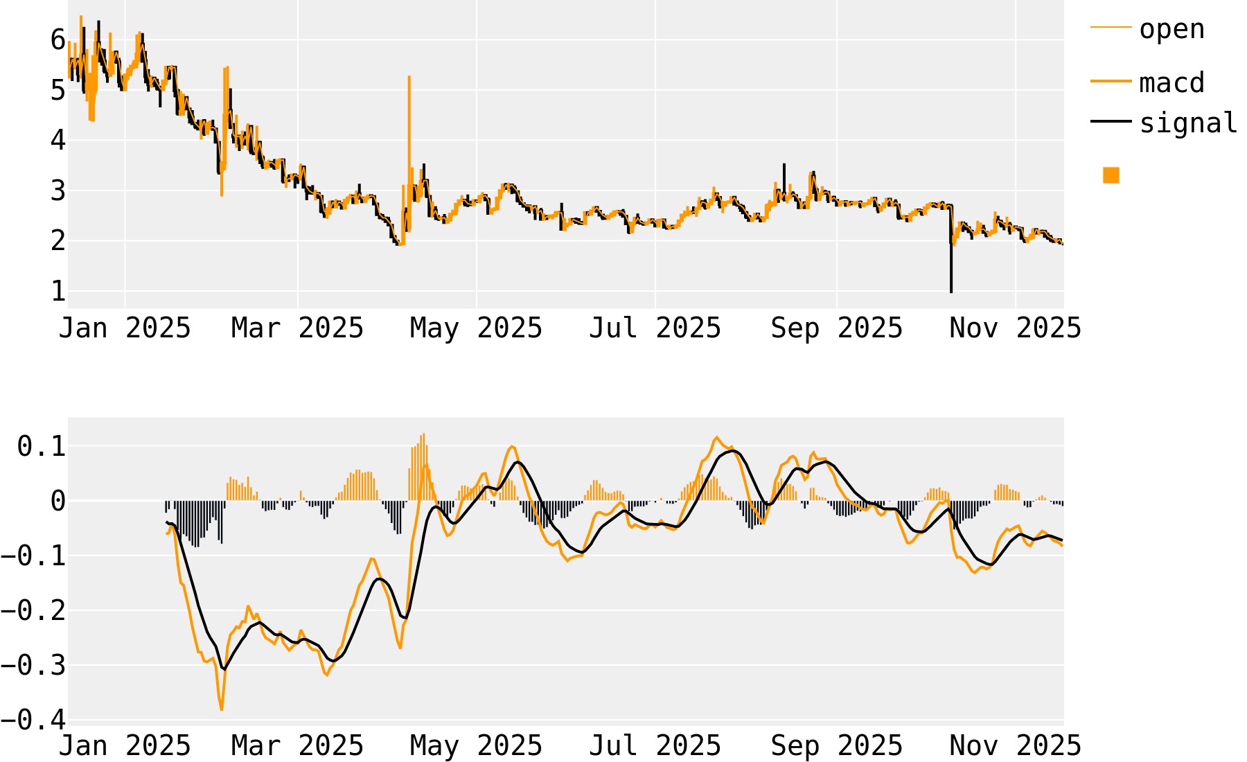 Ampleforth Governance Token MACD