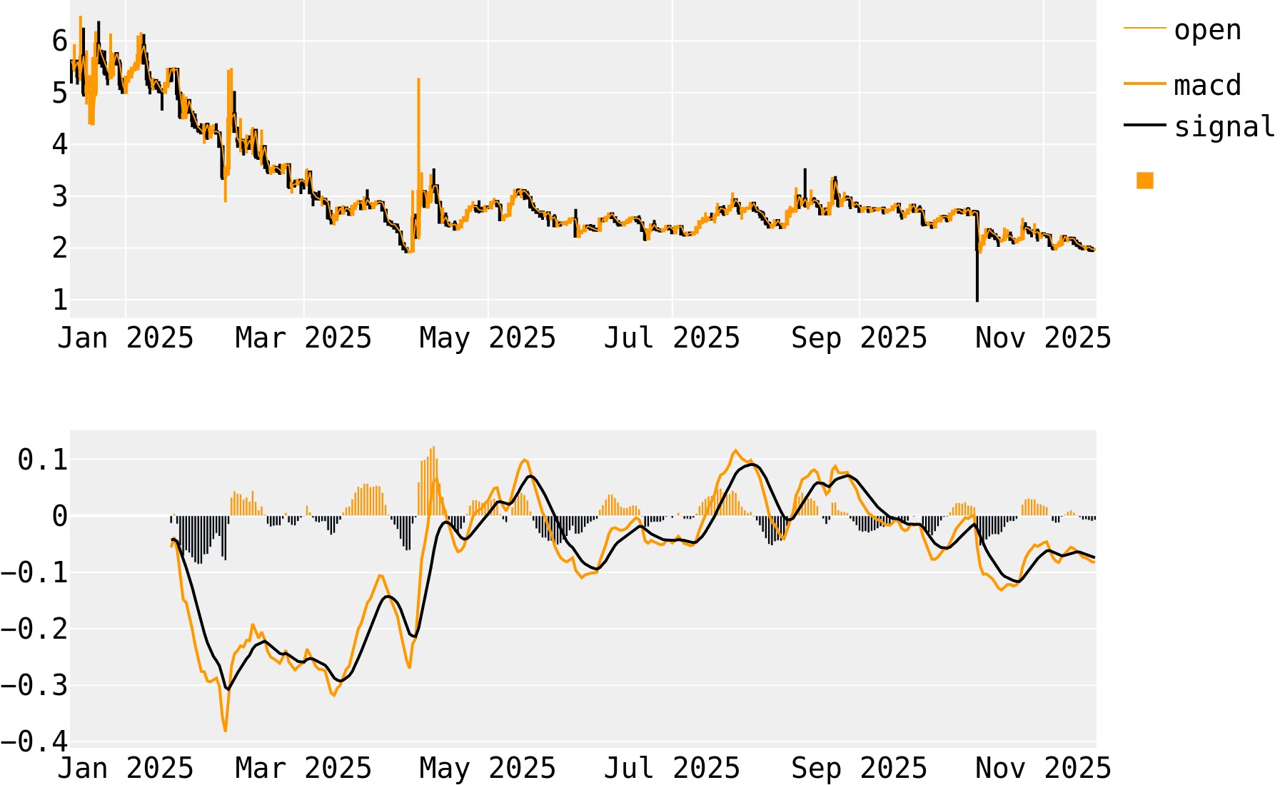 Ampleforth Governance Token MACD