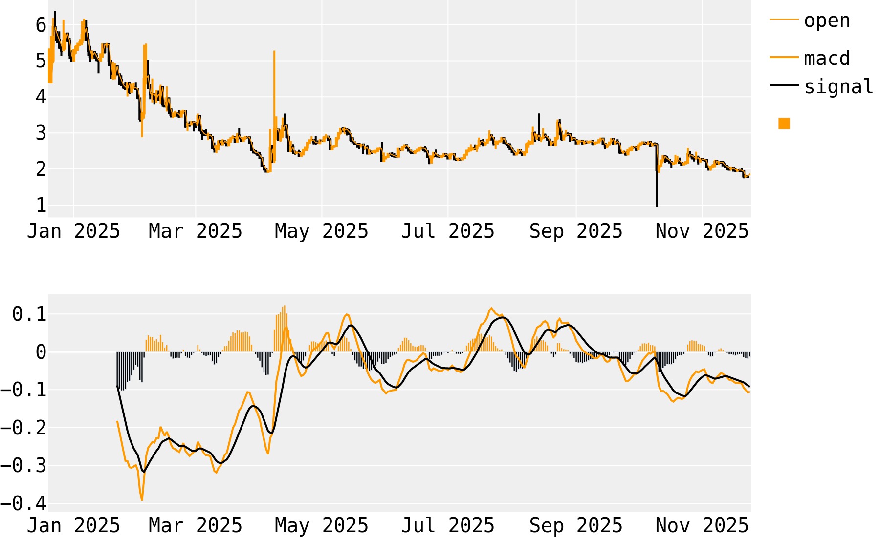 Ampleforth Governance Token MACD