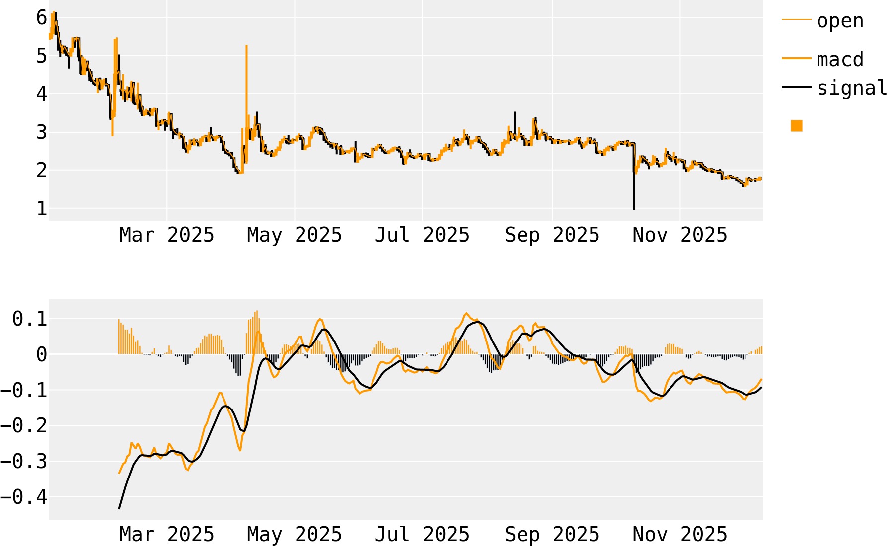Ampleforth Governance Token MACD