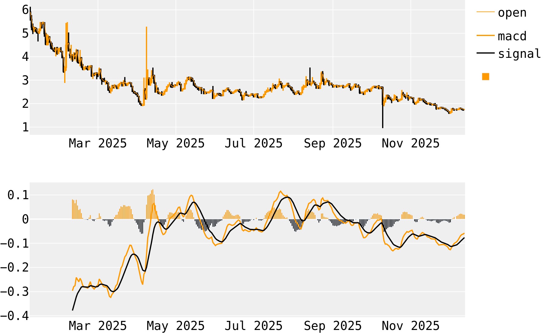 Ampleforth Governance Token MACD