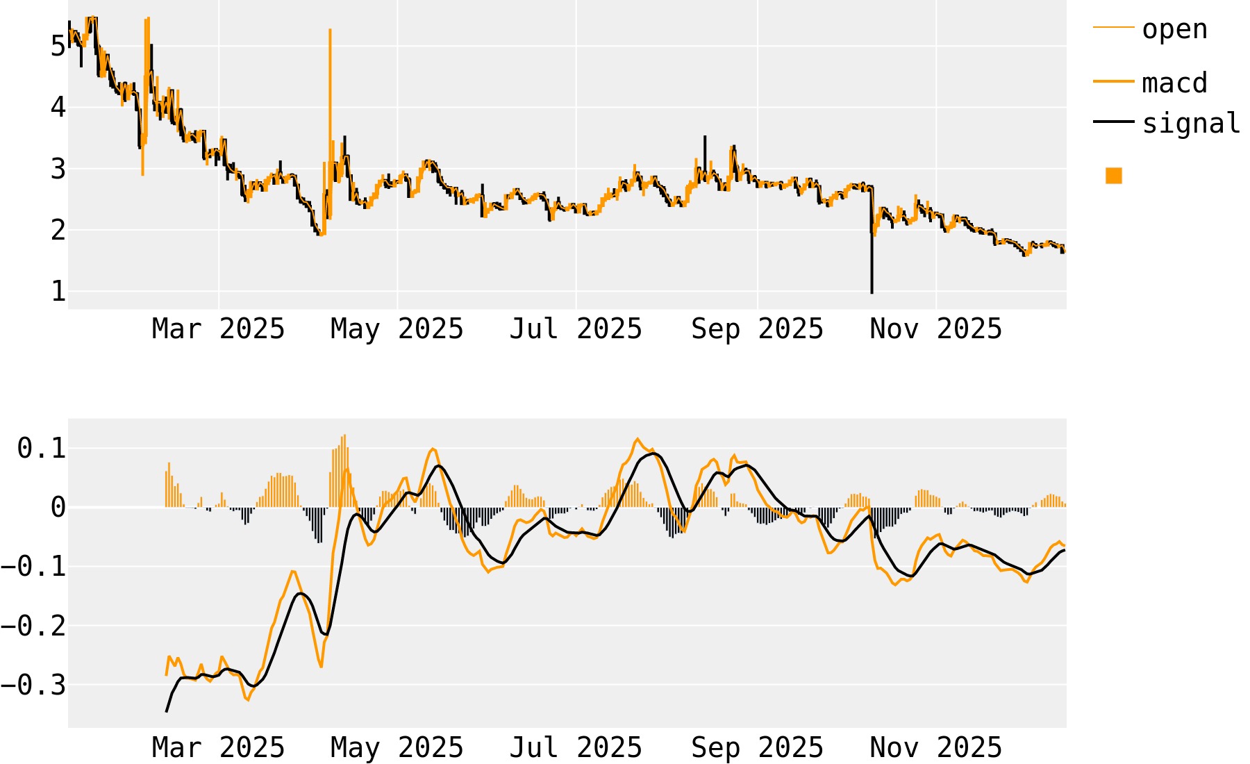 Ampleforth Governance Token SMA