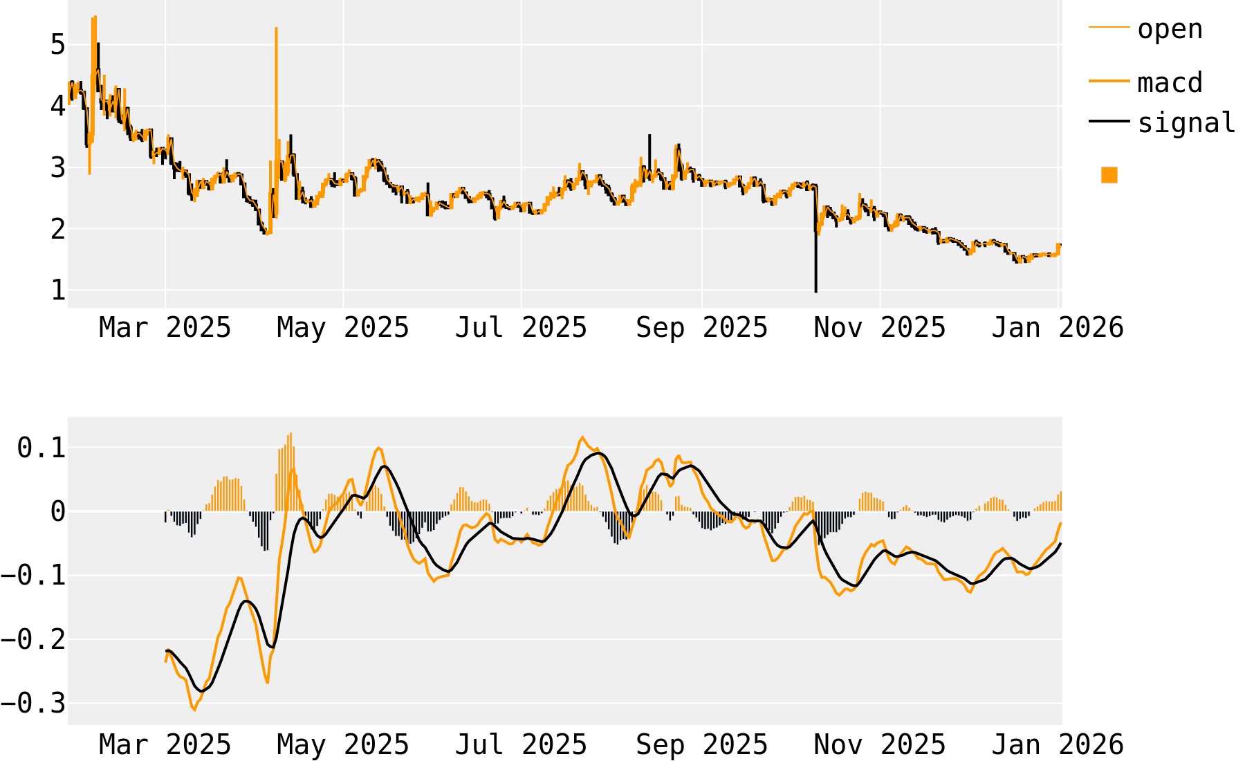 Ampleforth Governance Token MACD