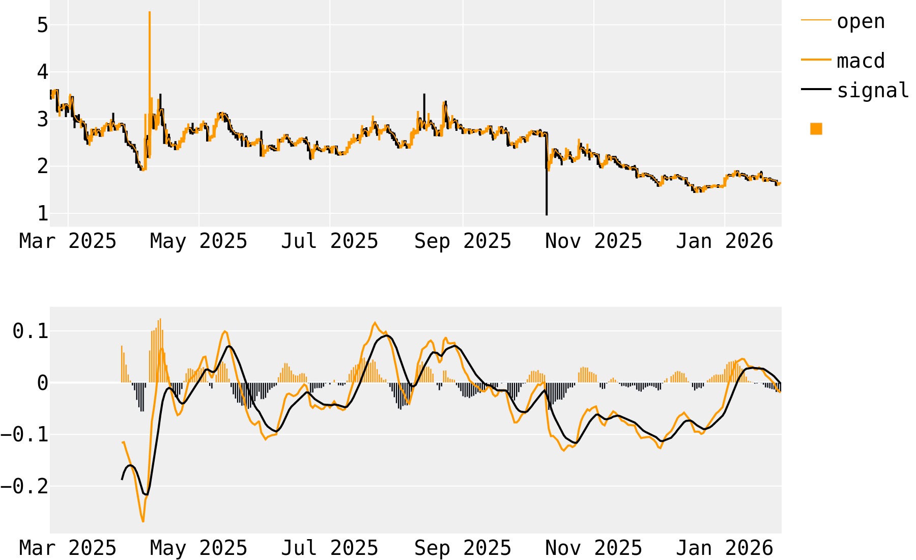 Ampleforth Governance Token SMA