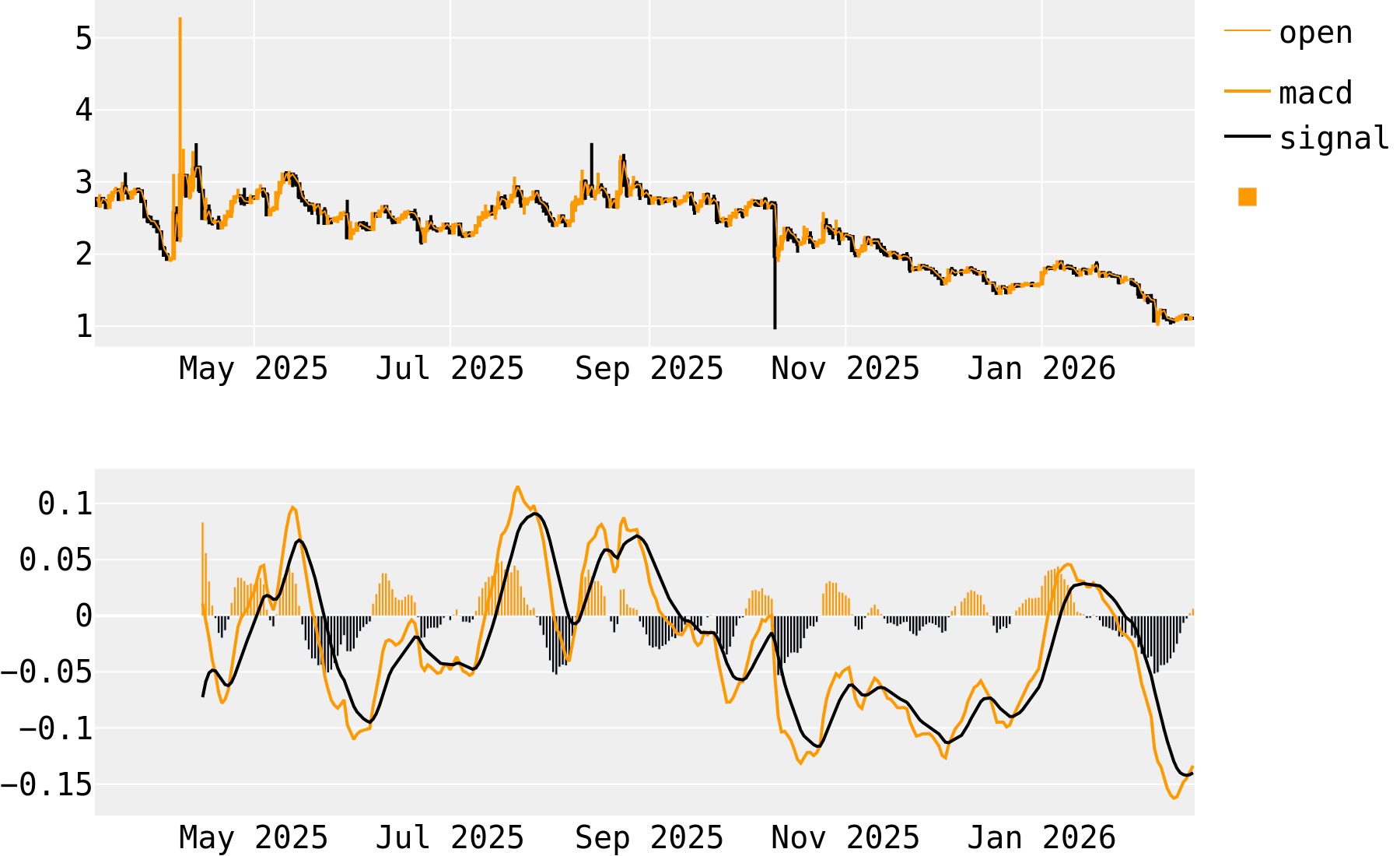Ampleforth Governance Token MACD
