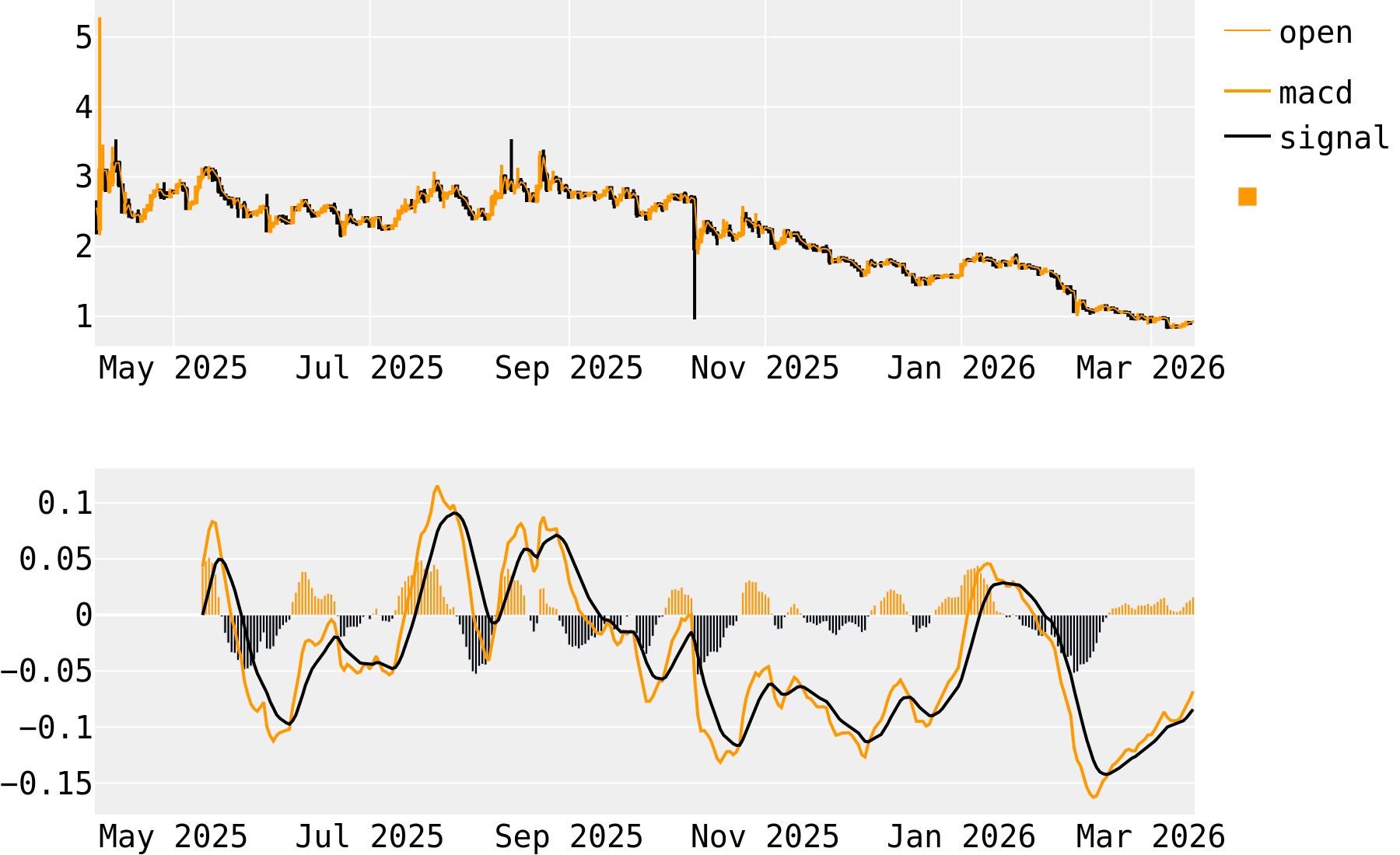Ampleforth Governance Token SMA
