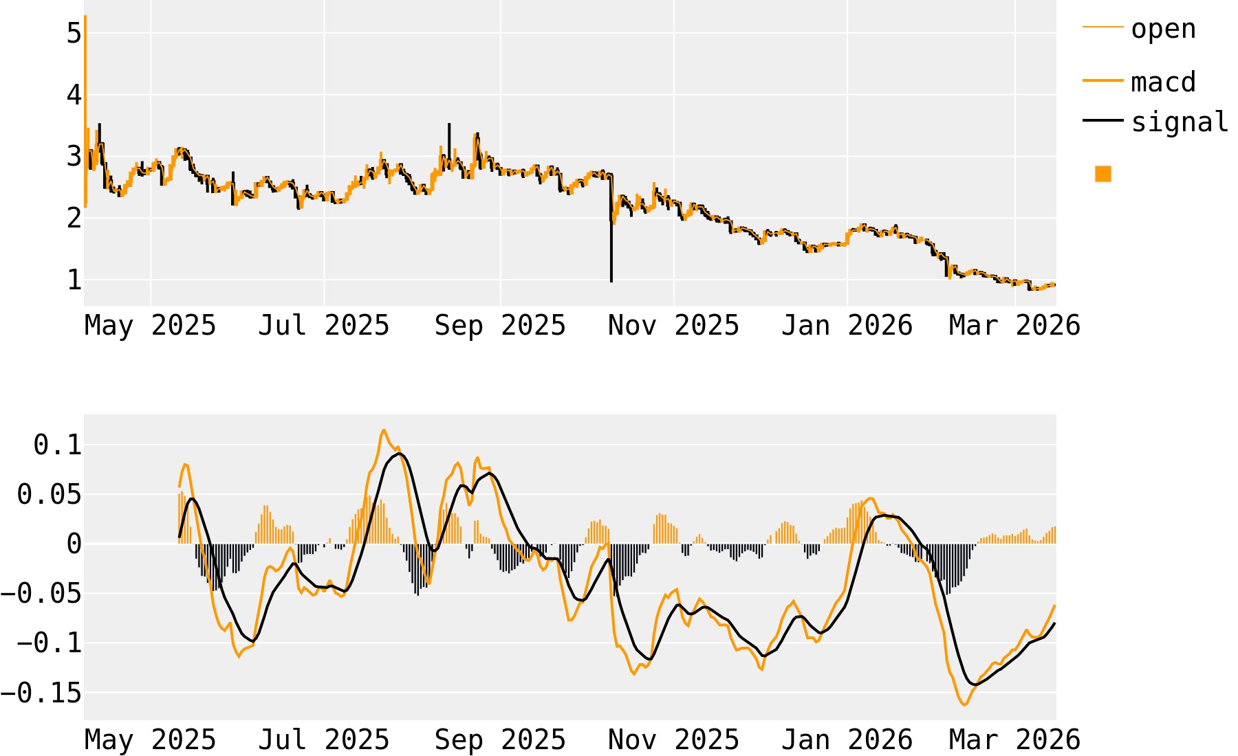 Ampleforth Governance Token SMA