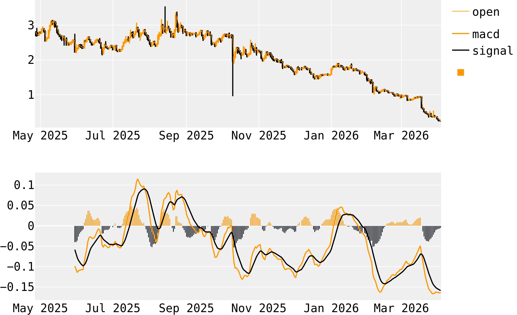 Ampleforth Governance Token MACD