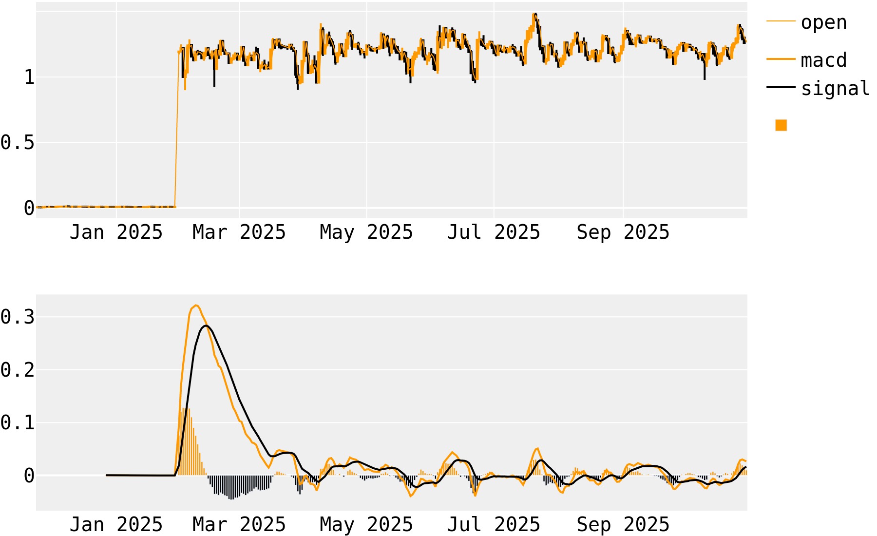 Ampleforth MACD