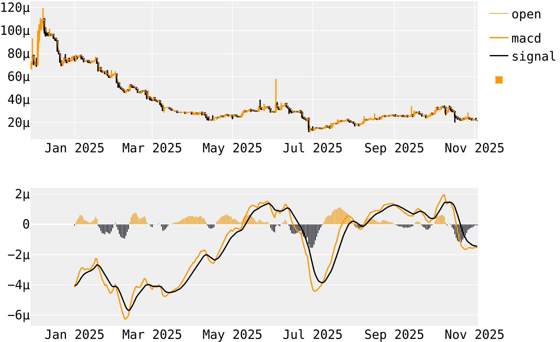 Animal Concerts MACD