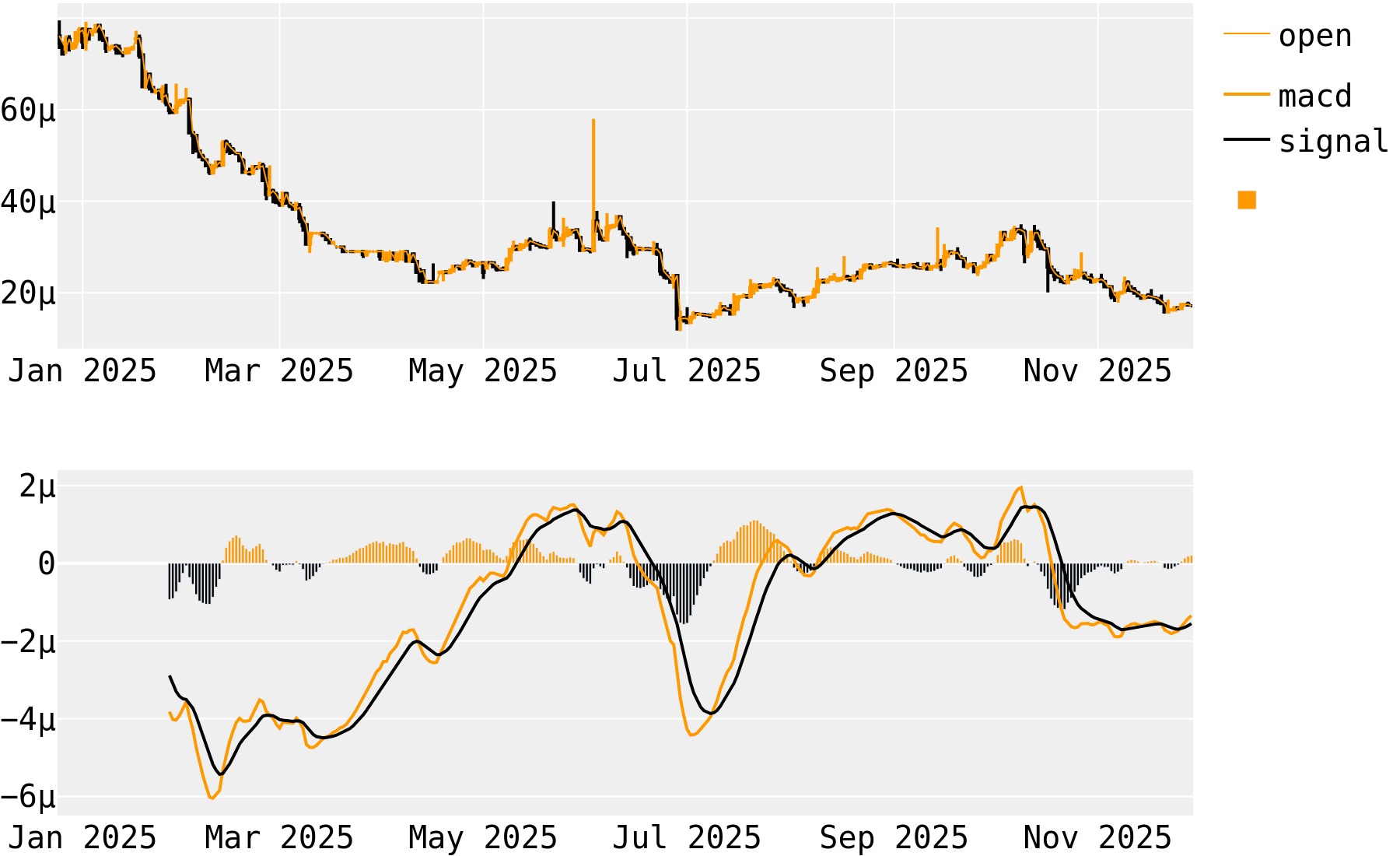 Animal Concerts MACD