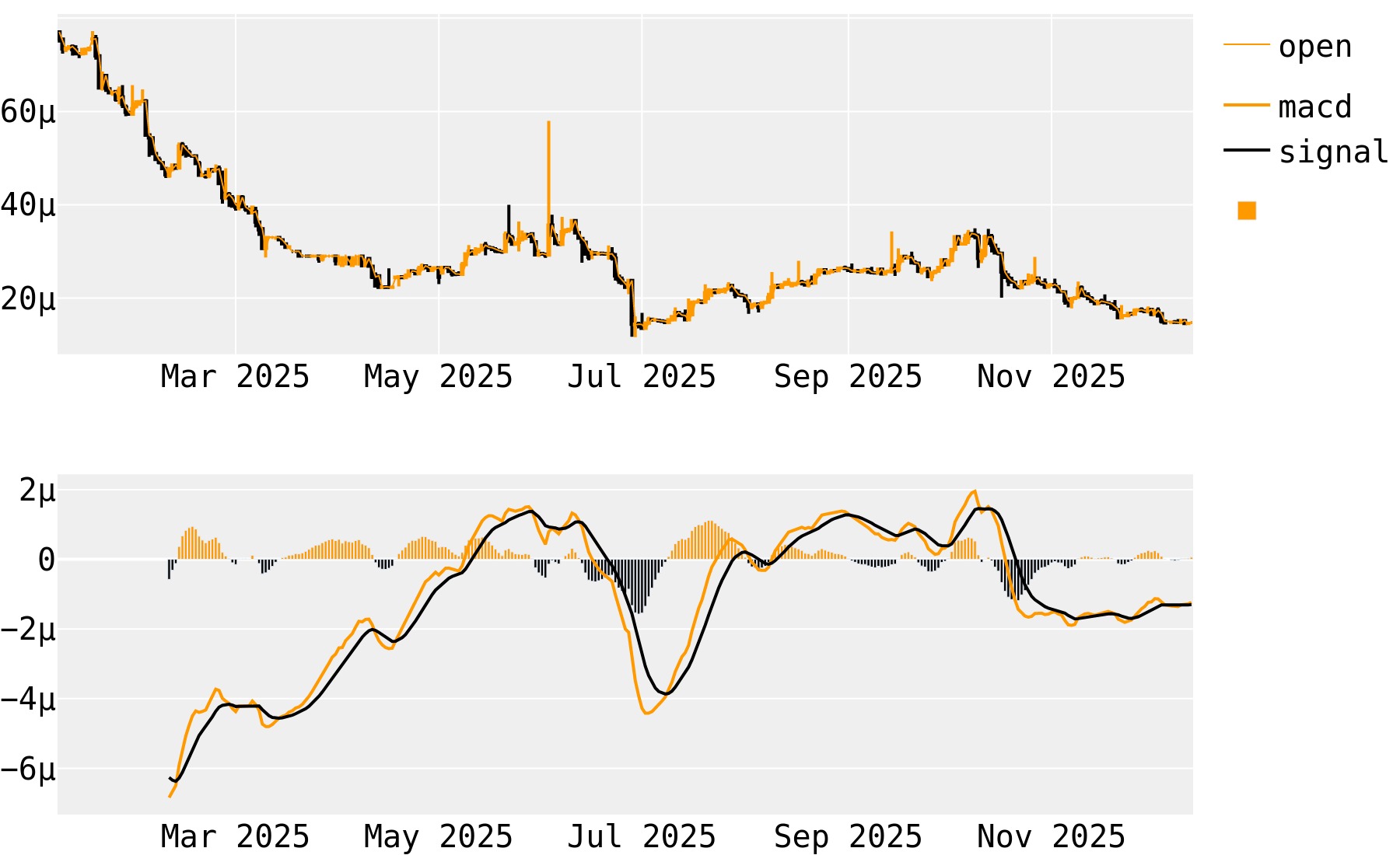 Animal Concerts MACD