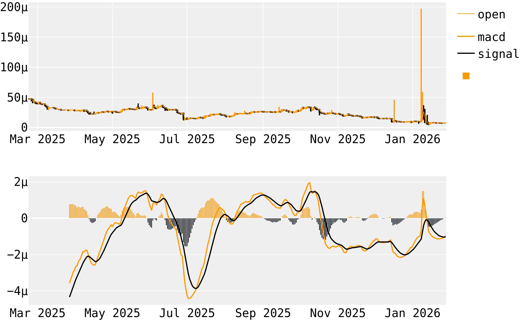 Animal Concerts MACD