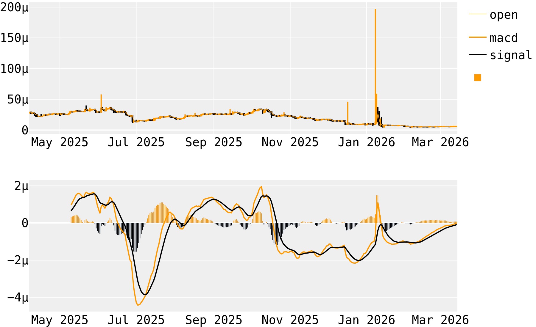 Animal Concerts MACD
