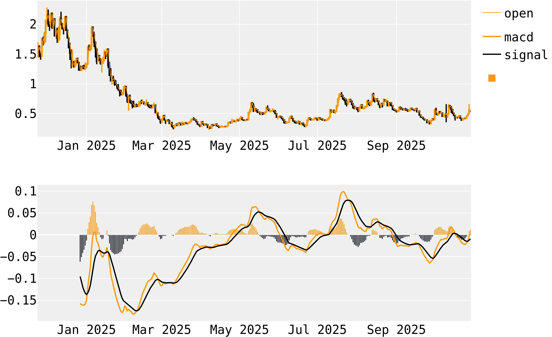 ANyONe Protocol MACD