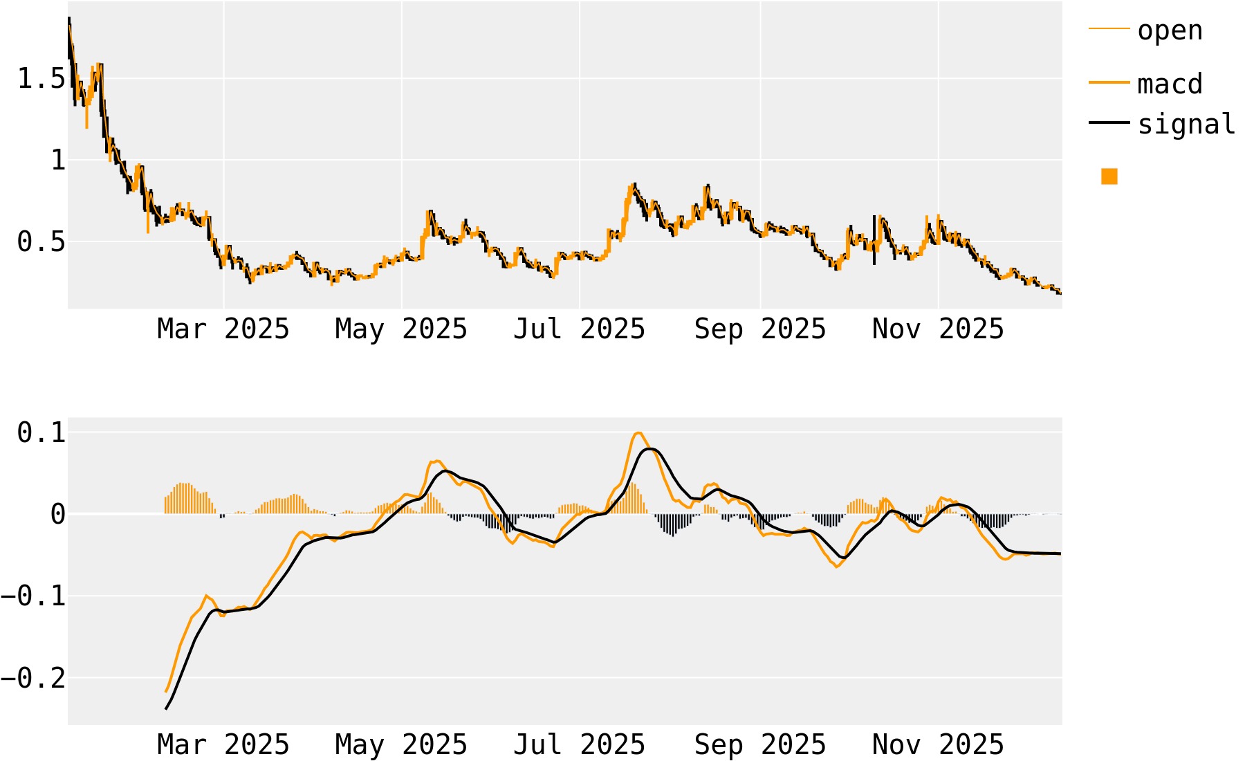 ANyONe Protocol MACD