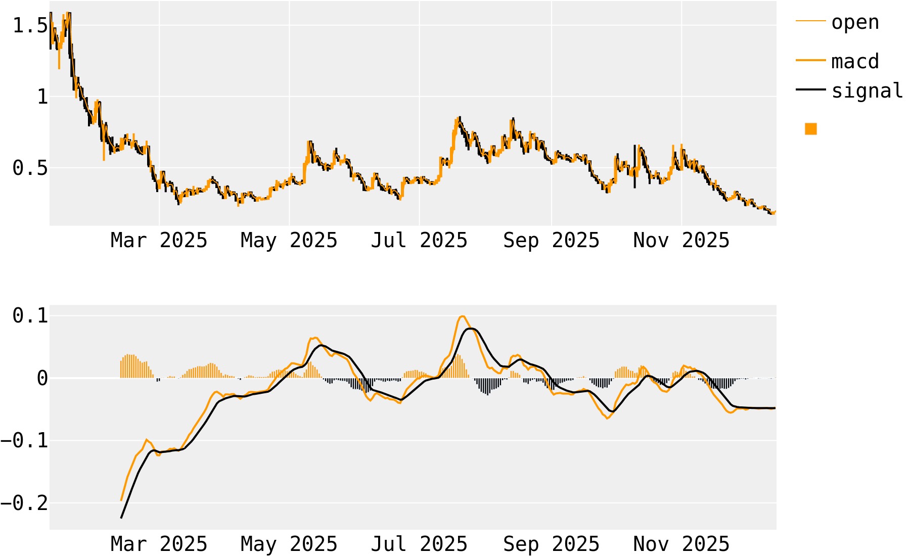 ANyONe Protocol MACD